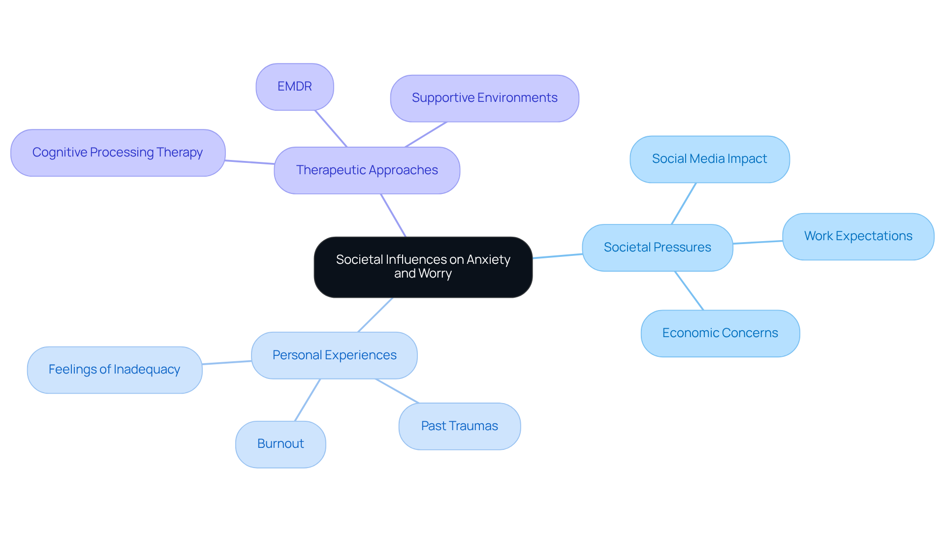 This mindmap illustrates how societal pressures contribute to anxiety and worry. Each branch represents a different aspect of the issue, showing how they connect and influence one another. Follow the branches to explore the various factors at play and the therapeutic methods available to help manage these feelings.