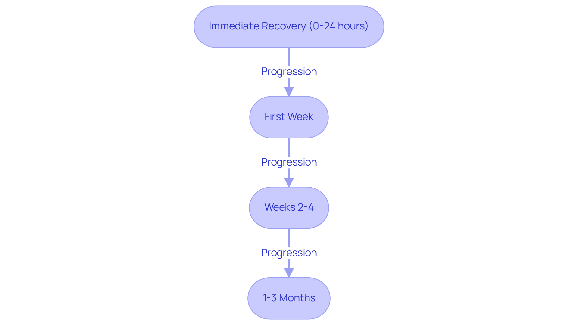 Each box shows a phase of recovery. Follow the arrows to see how the process unfolds over time, with important milestones highlighted in each phase.