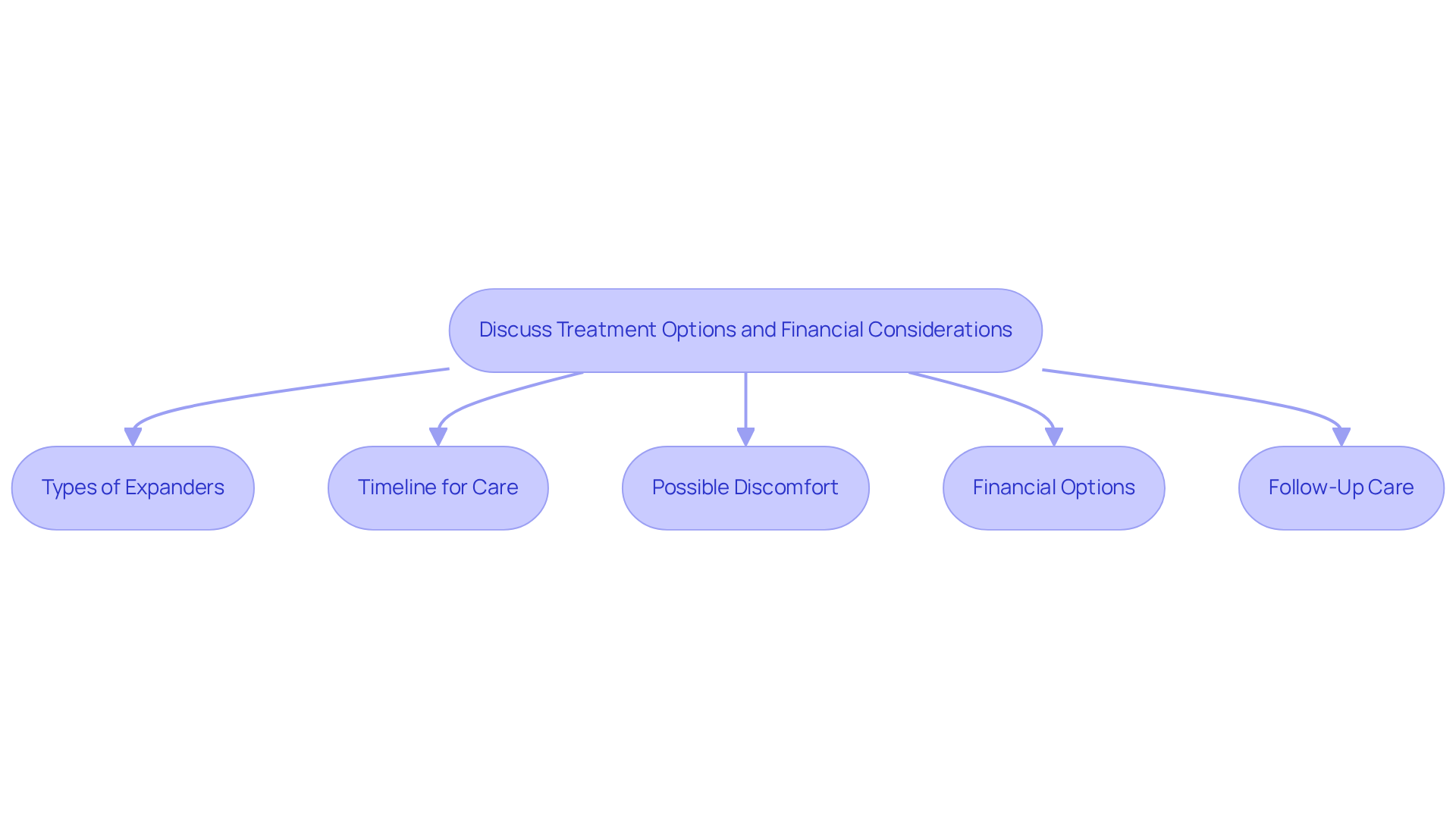 This flowchart guides you through the essential topics to discuss with your orthodontist. Start at the top and follow the arrows to see each important area of conversation, ensuring you cover everything needed for your child's orthodontic journey. This flowchart guides you through the essential topics to discuss with your orthodontist. Start at the top and follow the arrows to see each important area of conversation, ensuring you cover everything needed for your child's orthodontic journey.