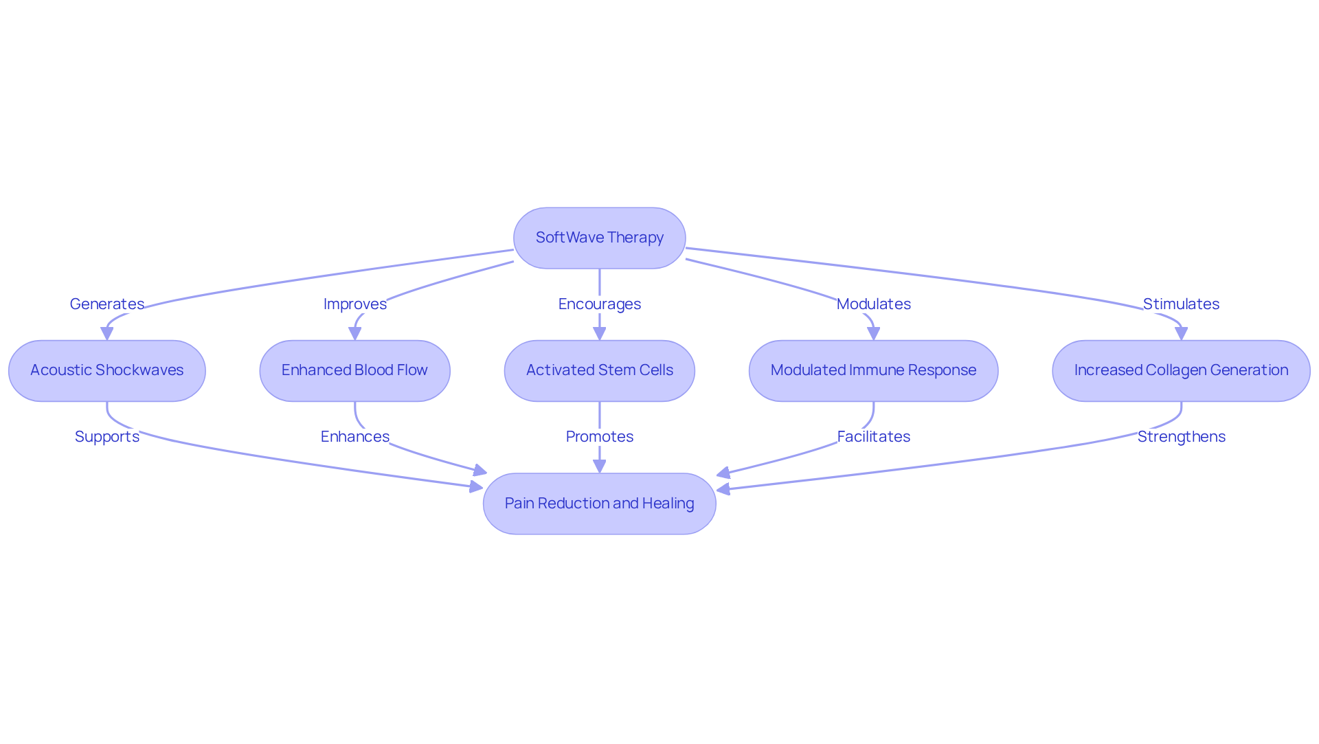 Follow the arrows to see how SoftWave Therapy works. Each box represents a mechanism that helps reduce pain and promote healing, showing how they all connect to improve your well-being.