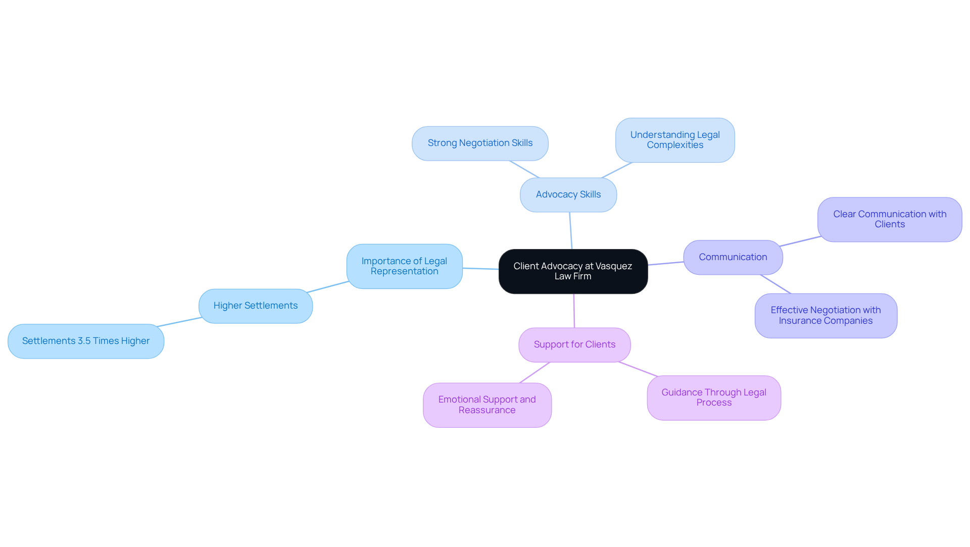 The central node represents the core theme of client advocacy, with branches showing the importance of legal representation, essential skills, and the support provided to clients. Each branch highlights a different aspect of how the firm advocates for its clients.