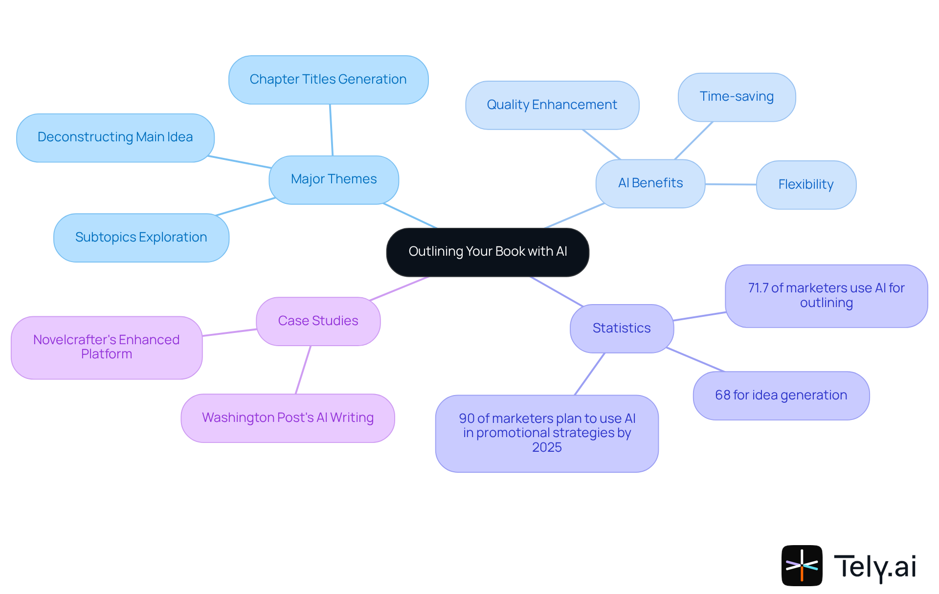 The center represents the main idea of using AI for outlining books. Each branch leads to related concepts, showing how AI can help and what benefits it brings, along with important statistics to back it up.
