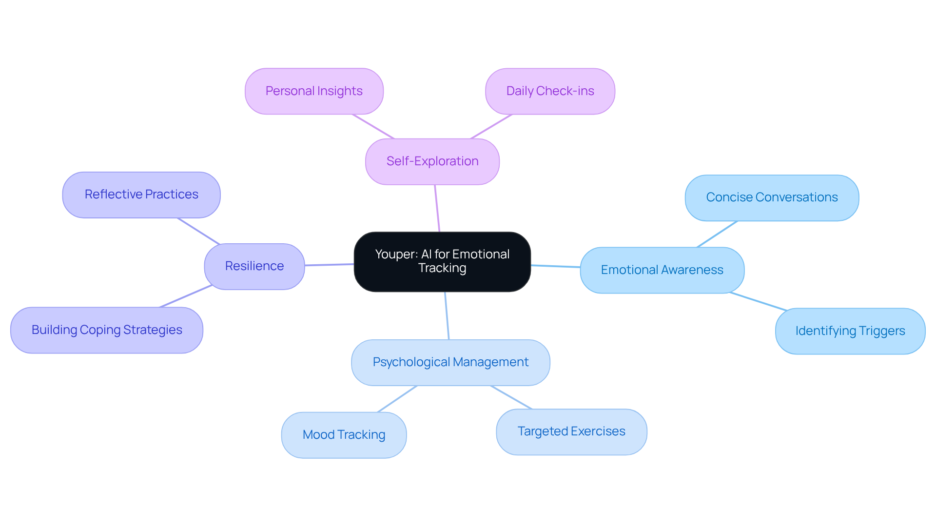 The center represents Youper, the AI assistant. Each branch shows a key theme related to emotional wellness, and the sub-branches provide more details about how Youper supports individuals on their emotional journeys.