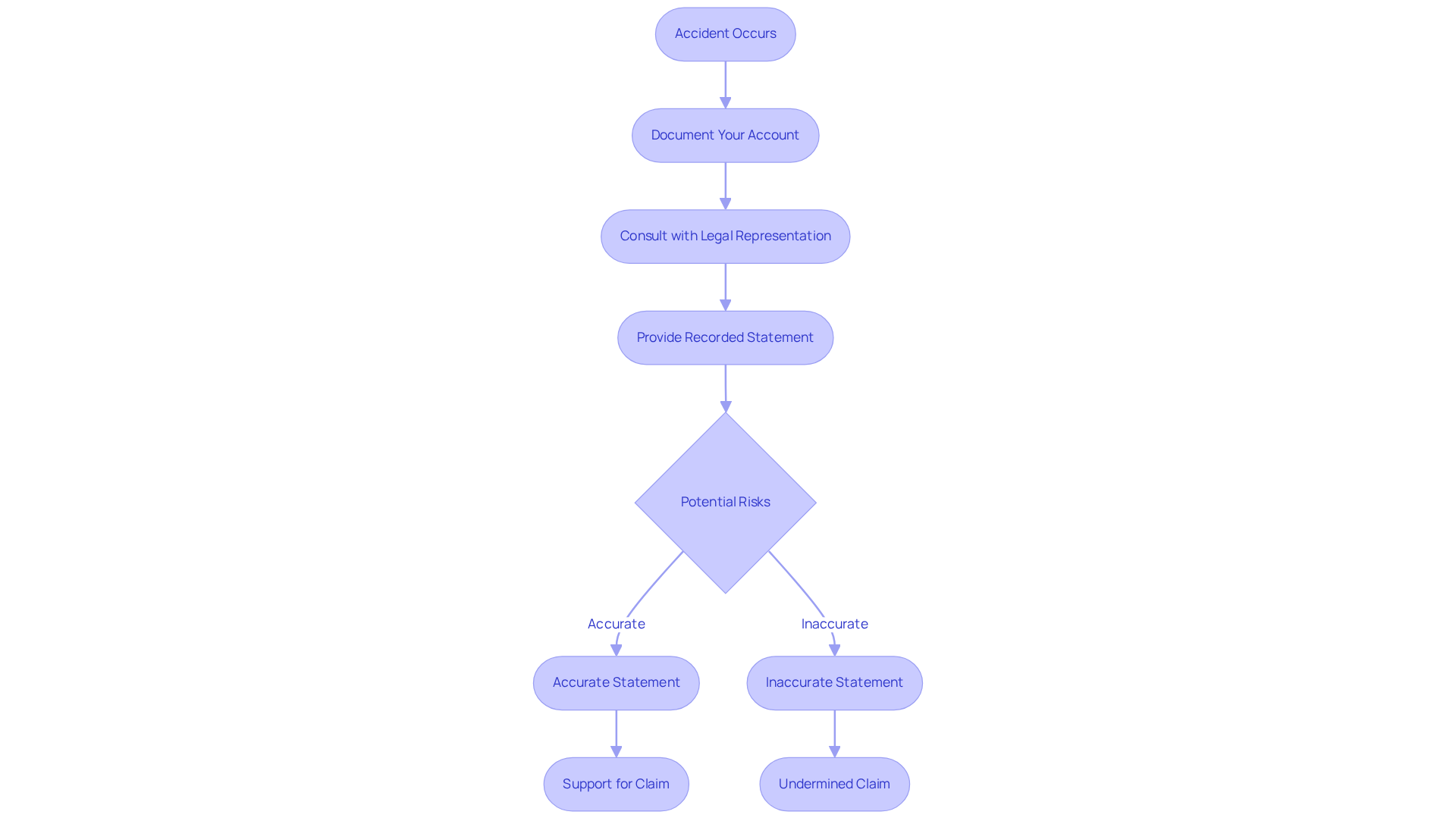 This flowchart guides you through the steps of making a recorded statement after an accident. It shows how to document your account, the importance of consulting a lawyer, and the potential risks involved. Follow the arrows to understand how each step connects and what outcomes may arise from your statements.
