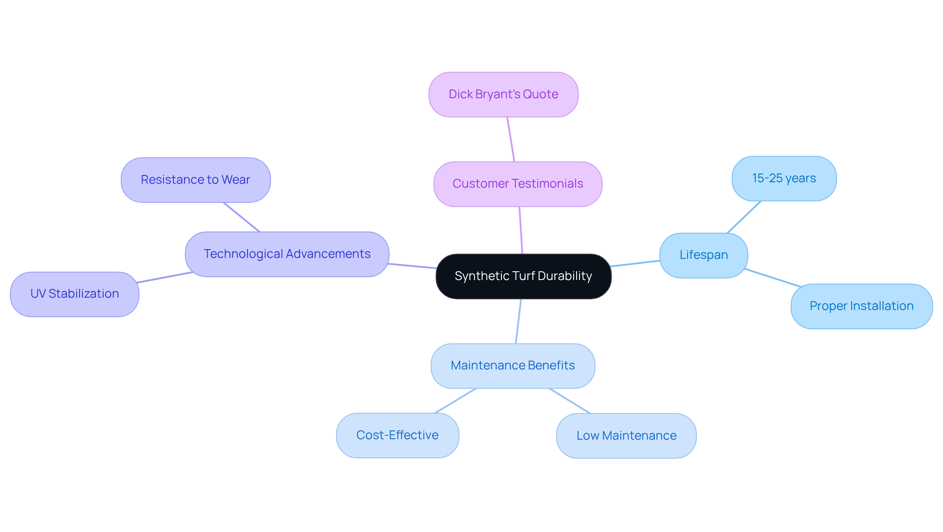 This mindmap starts with the main idea of synthetic turf durability at the center. Each branch represents a different aspect of its benefits, like how long it lasts, how easy it is to maintain, the technology that keeps it looking good, and what customers say about it. Follow the branches to explore each topic!