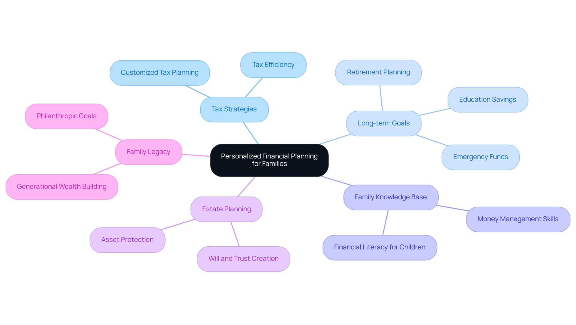 The center represents the main focus of financial planning for families, while the branches show different strategies and resources available to help achieve a brighter financial future.