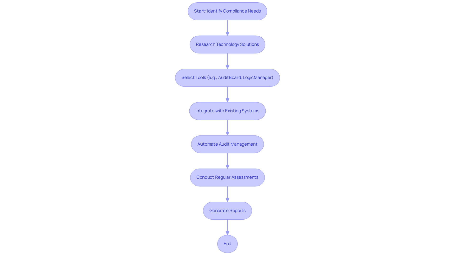 Follow the arrows to see how each step in the process connects. Starting from identifying needs, you can see how to research, select, and implement technology solutions to enhance compliance efforts. Follow the arrows to see how each step in the process connects. Starting from identifying needs, you can see how to research, select, and implement technology solutions to enhance compliance efforts.