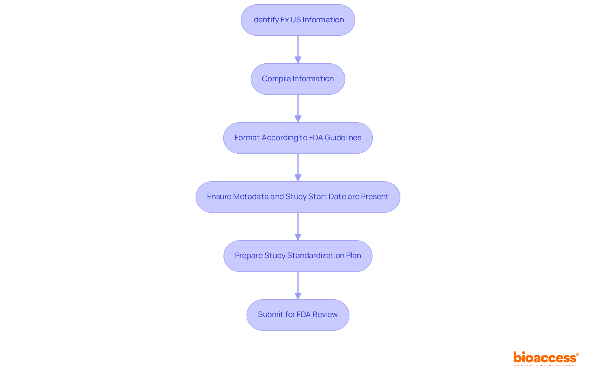 Each box represents a step in the process of preparing data for FDA submission. Follow the arrows to see how each step connects to the next, ensuring you complete all necessary actions.