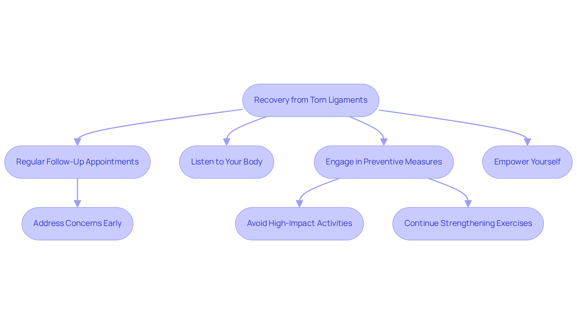 This flowchart outlines the key steps in recovering from a torn ligament. Each box represents an important action or consideration, and the arrows show how these steps connect to support your healing journey. This flowchart outlines the key steps in recovering from a torn ligament. Each box represents an important action or consideration, and the arrows show how these steps connect to support your healing journey.
