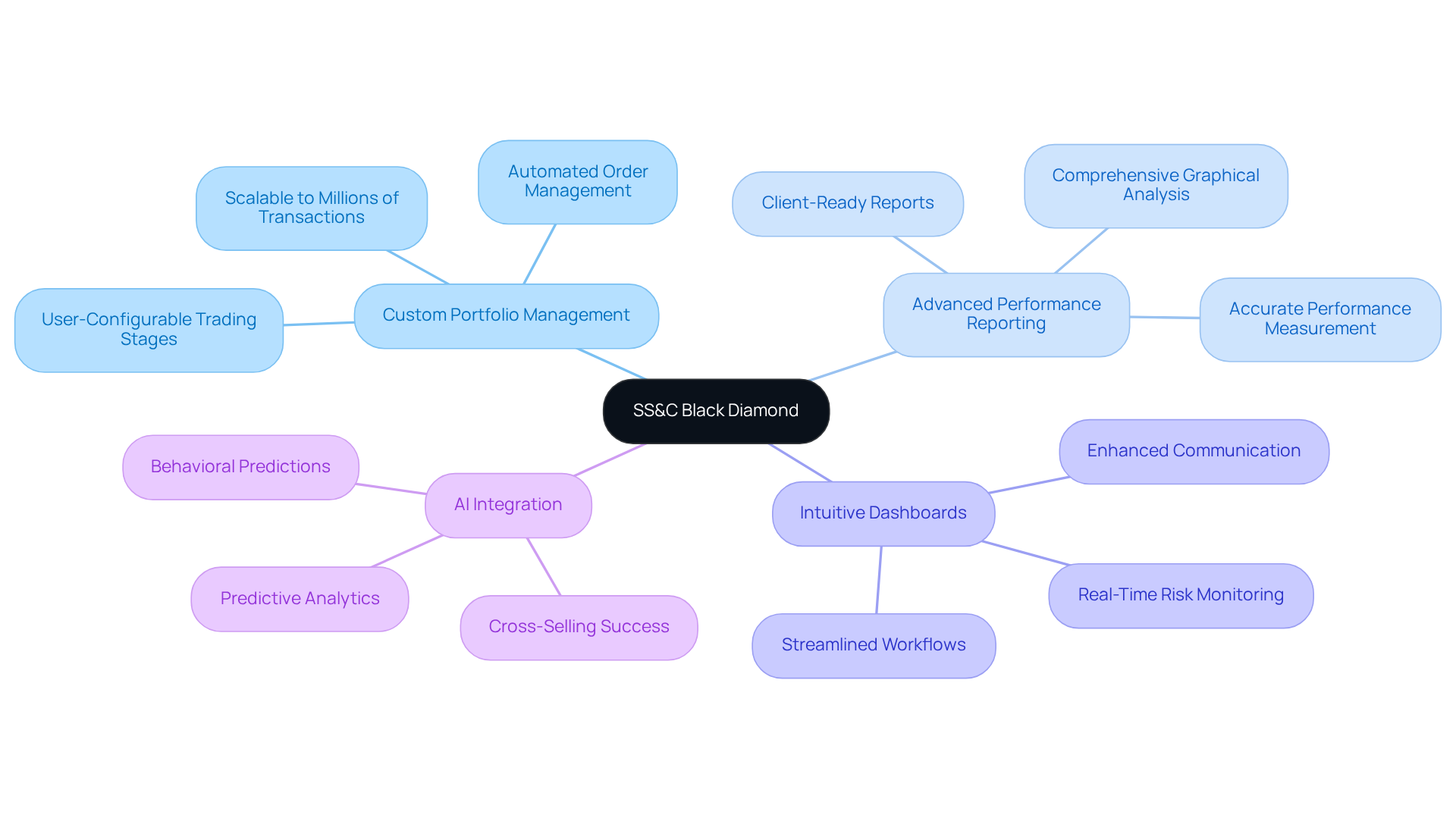 The central node represents the software, while the branches illustrate its features and how they contribute to better client engagement and satisfaction.