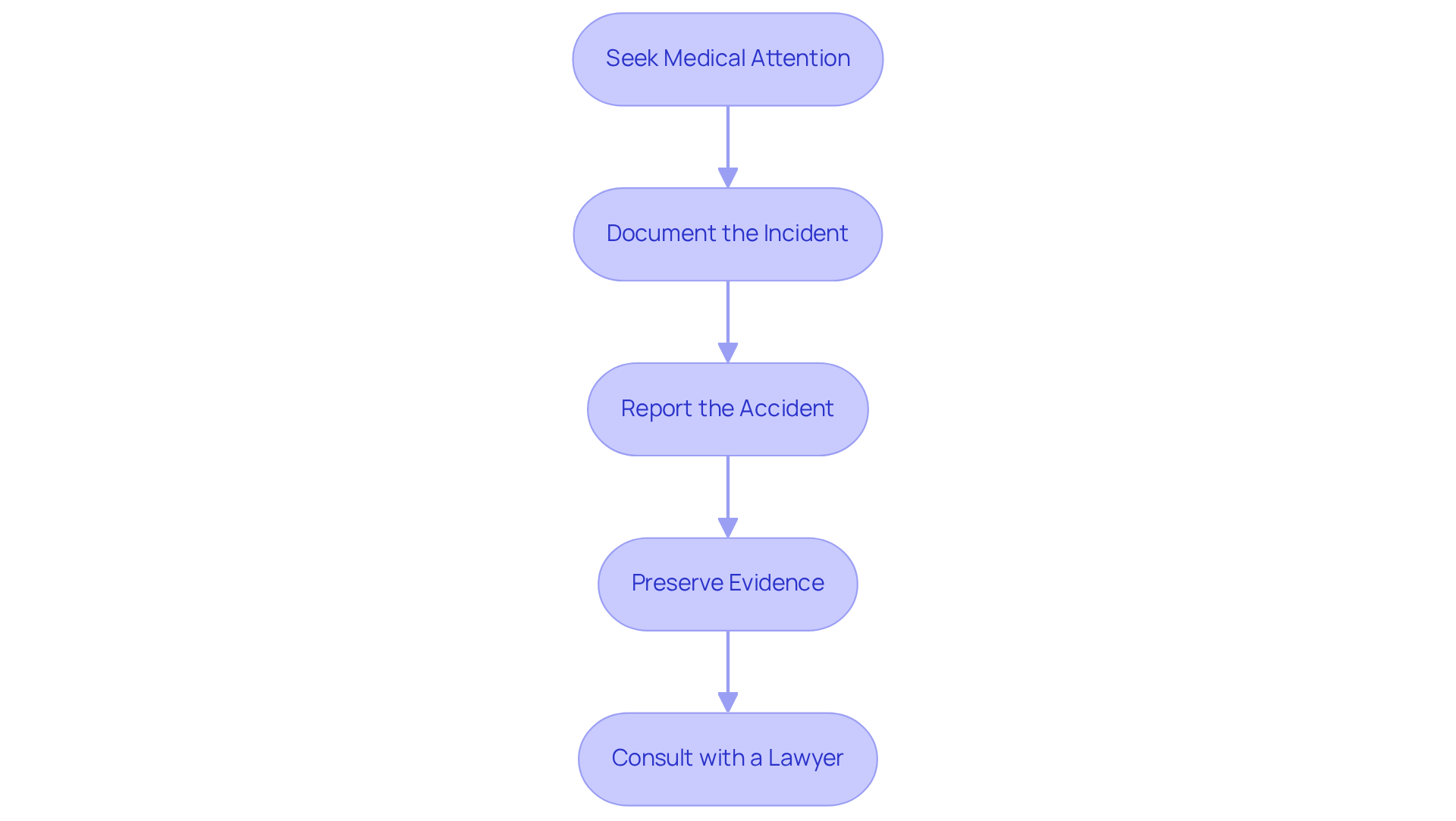 Each box represents a crucial step to take after an aviation incident. Follow the arrows to see the order of actions you should take to ensure your safety and protect your rights.