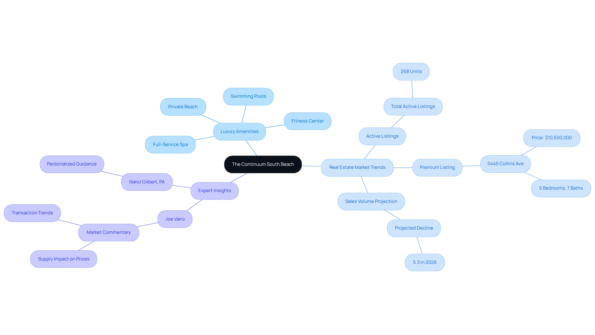 This mindmap illustrates the luxurious lifestyle at The Continuum South Beach. Start at the center with the community name, then explore the branches to discover the amenities, market trends, and expert insights that define this upscale living experience.