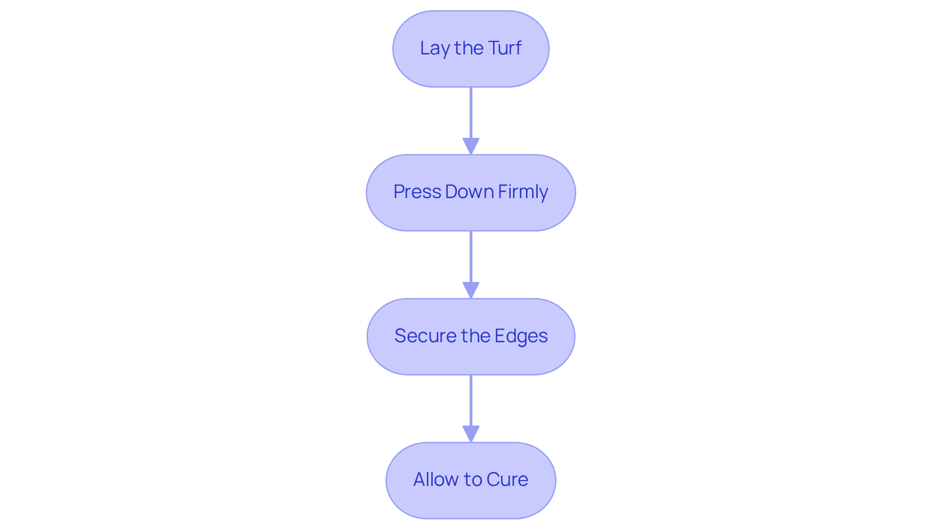 Each box represents a step in the turf installation process. Follow the arrows to see how to move from laying the turf to allowing it to cure for the best results. Each box represents a step in the turf installation process. Follow the arrows to see how to move from laying the turf to allowing it to cure for the best results.
