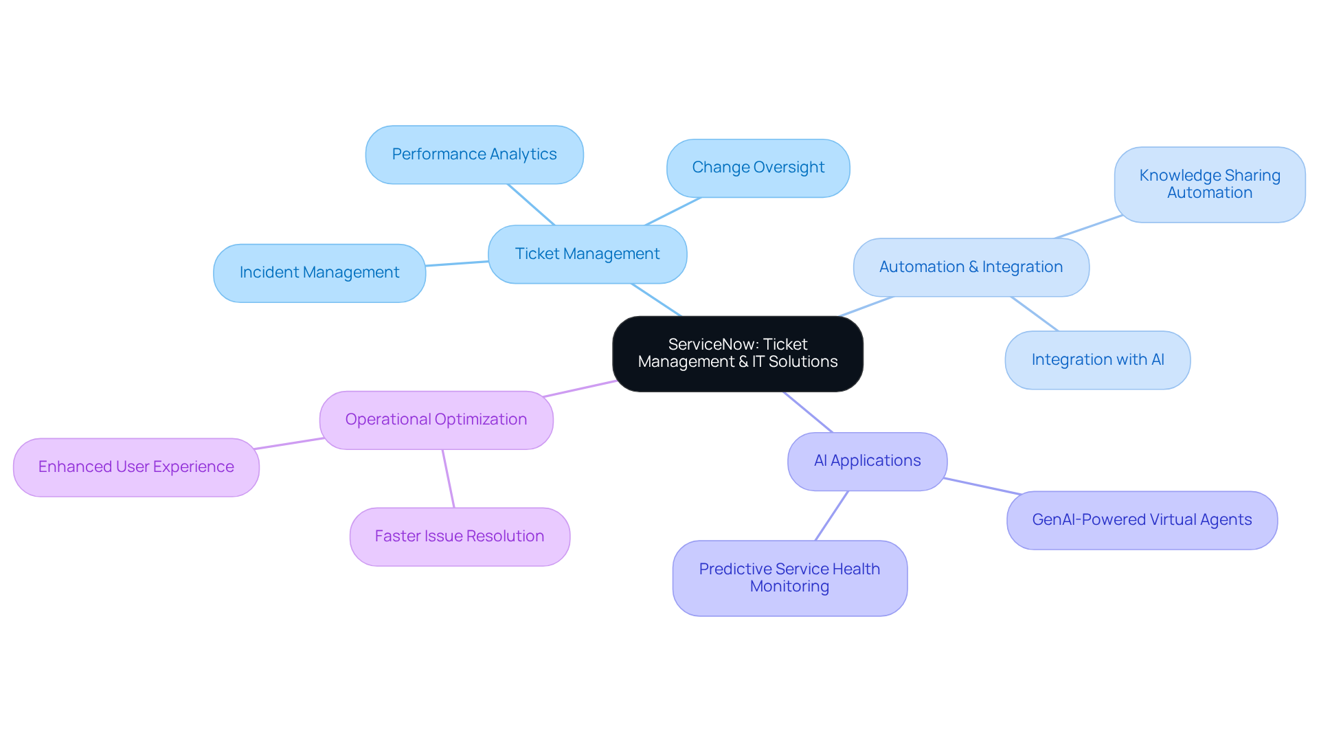 The central node represents ServiceNow, with branches showing its main features. Each sub-branch details specific functionalities, illustrating how they contribute to improved IT service delivery.