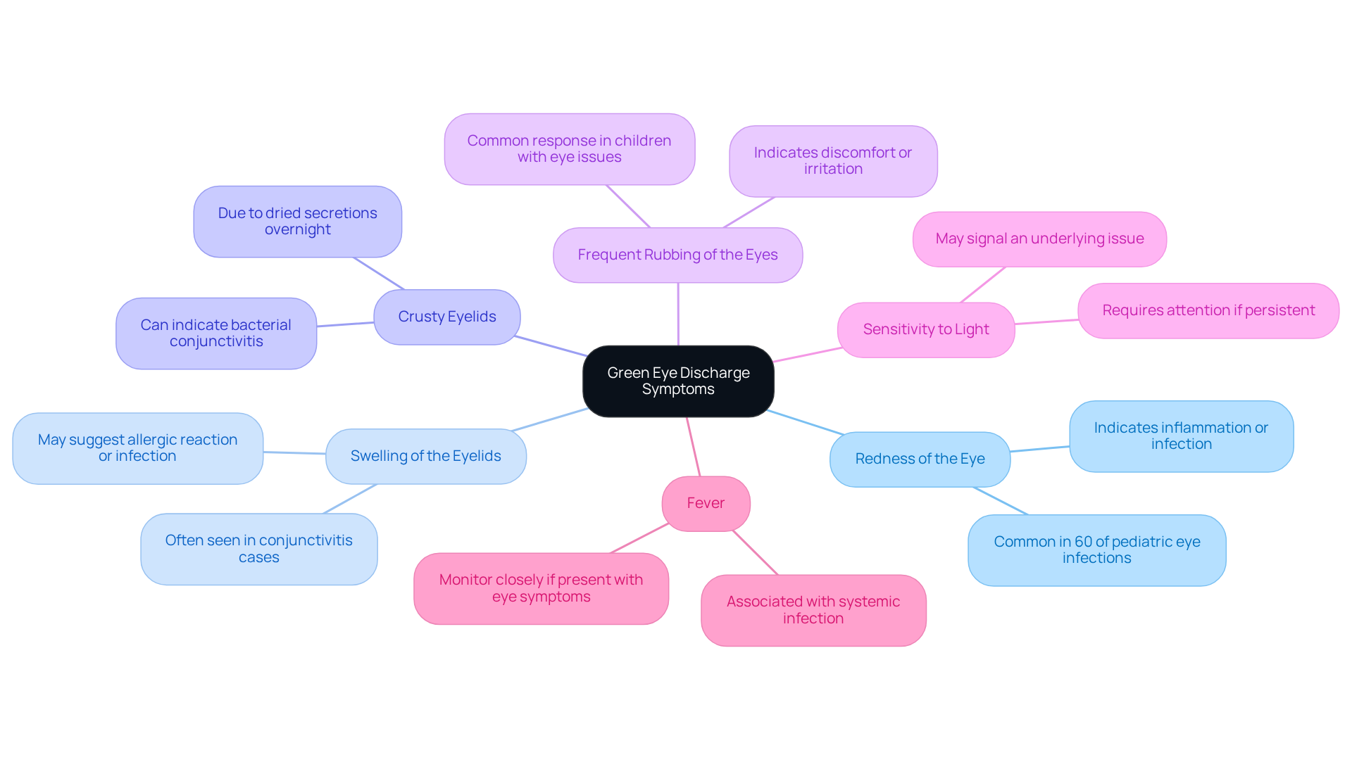 The central node represents the main issue, while each branch shows a symptom to watch for. The notes under each symptom explain what it might mean, helping you understand the potential seriousness of each sign.