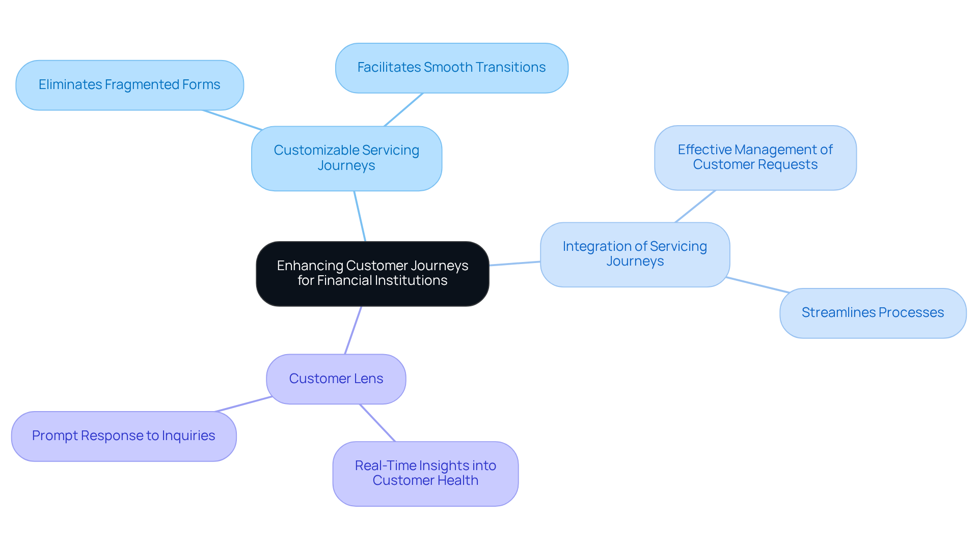 The central node represents the main goal of enhancing customer journeys, while the branches show key features and their benefits. Each color-coded branch helps you see how different aspects contribute to improving customer experiences.