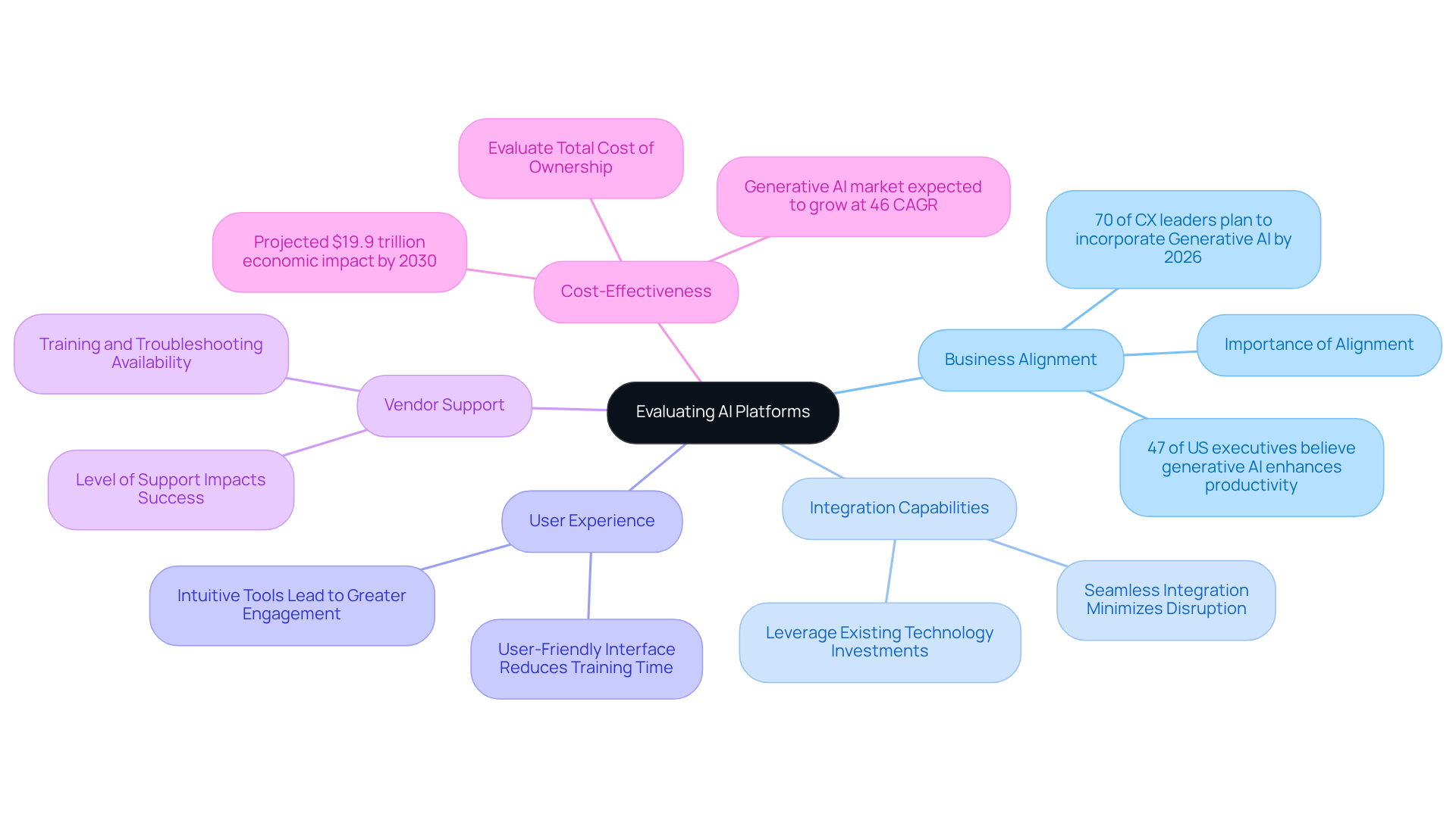 The central node represents the main topic of evaluating AI platforms, while each branch highlights a critical factor to consider. The sub-points under each branch provide additional insights or statistics that support the importance of that factor.