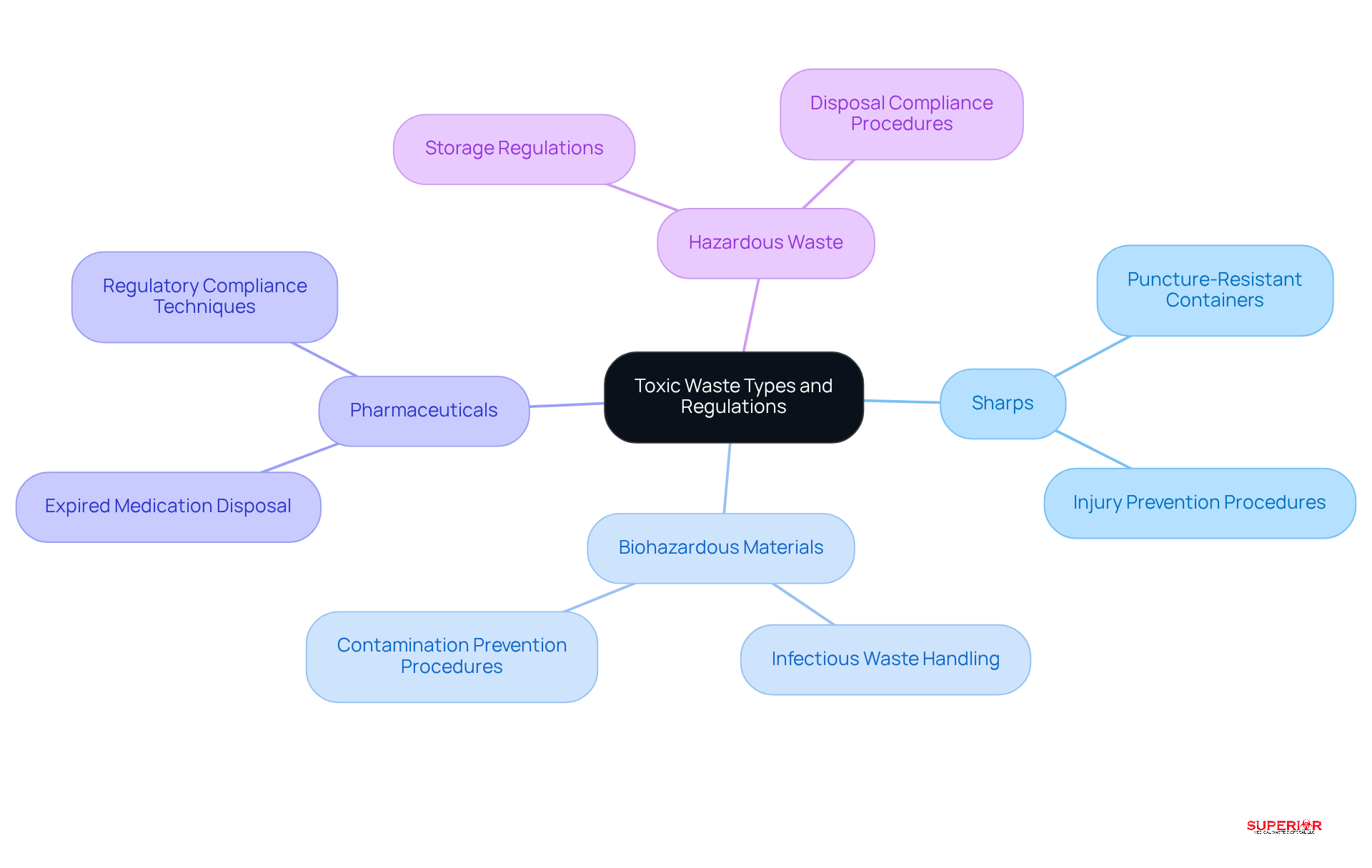 The central node represents the main topic of toxic waste management. Each branch shows a different type of toxic waste, and the sub-branches provide details on how to handle them safely and in compliance with regulations.