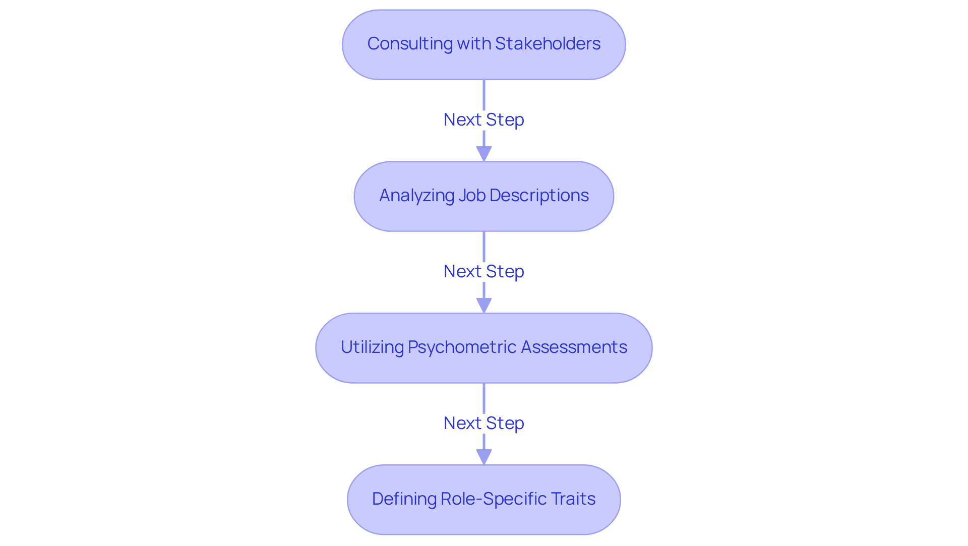 Each box represents a step in the process of identifying work traits. Follow the arrows to see how each step builds on the previous one, guiding organizations toward creating effective job frameworks. Each box represents a step in the process of identifying work traits. Follow the arrows to see how each step builds on the previous one, guiding organizations toward creating effective job frameworks.