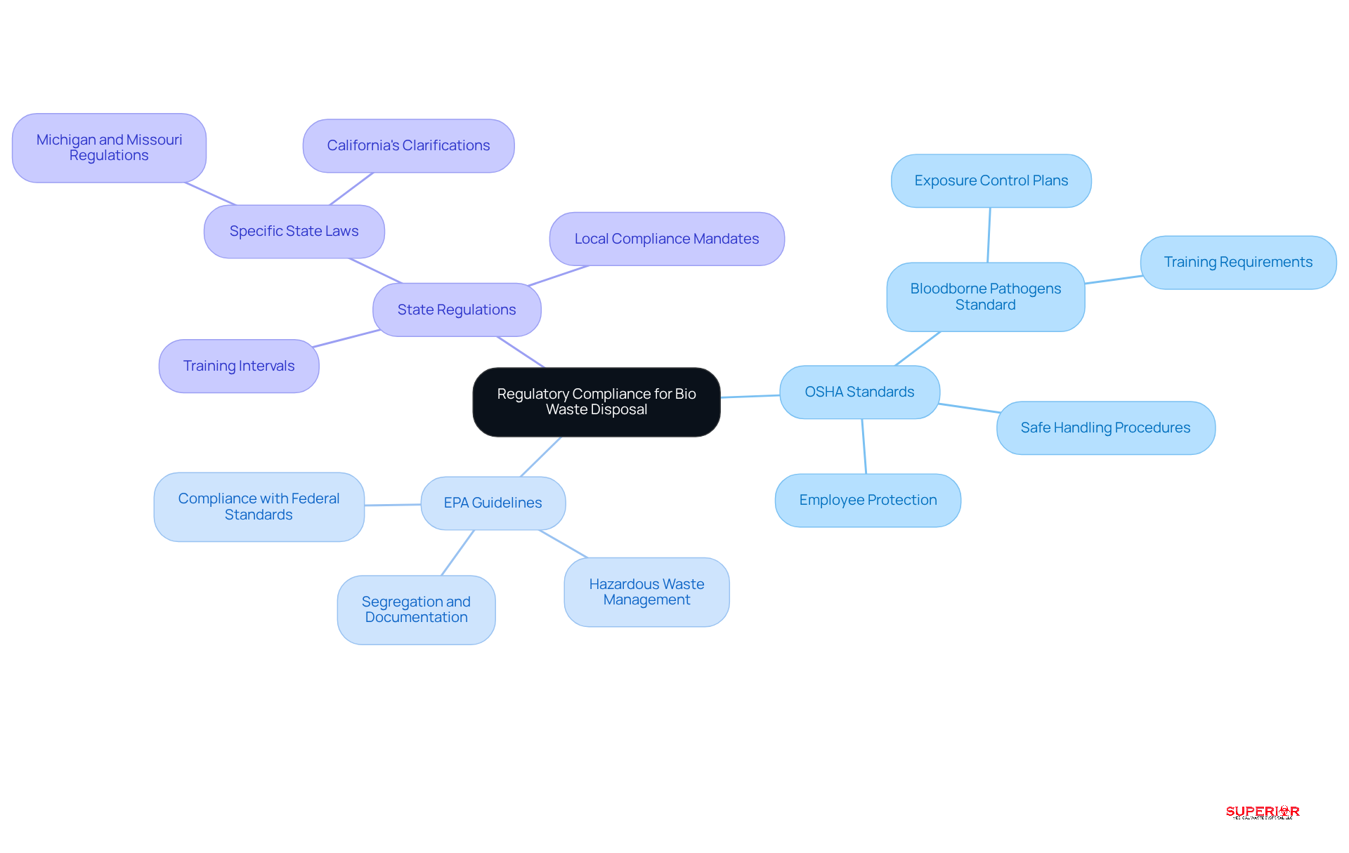 The central node represents the overall theme of compliance, while the branches show different regulatory bodies and their specific requirements. Each color-coded branch helps you quickly identify the source of the regulations and their key components.
