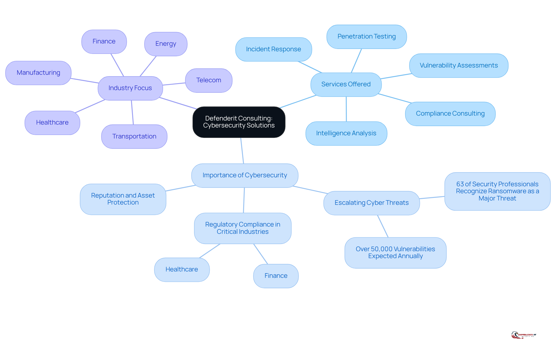 This mindmap shows the various services offered by Defenderit Consulting and their significance in the cybersecurity landscape. Start at the center to see the main theme, then follow the branches to explore specific services and their relevance to different industries. This mindmap shows the various services offered by Defenderit Consulting and their significance in the cybersecurity landscape. Start at the center to see the main theme, then follow the branches to explore specific services and their relevance to different industries.