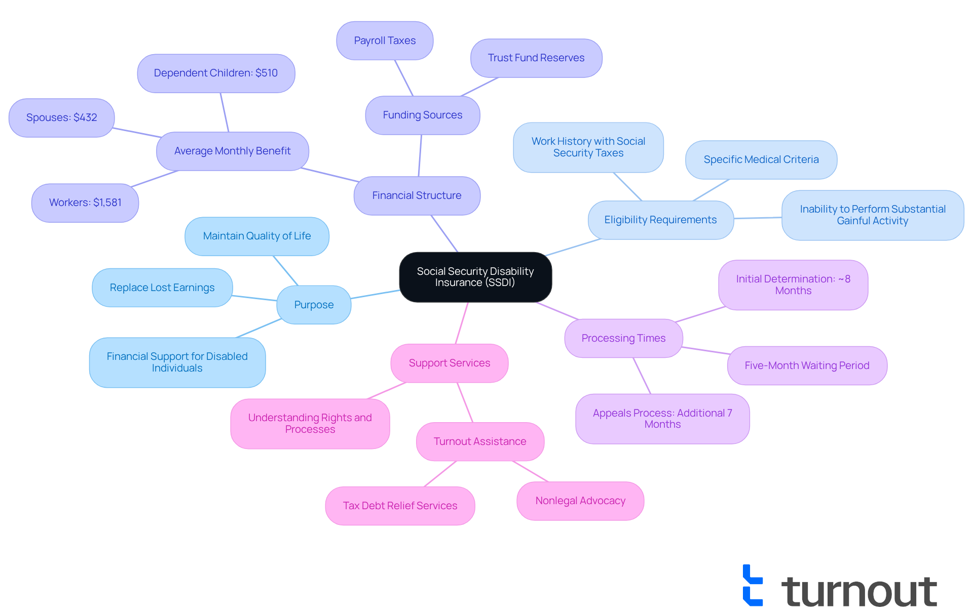 The central node contains SSDI, with branches representing its purpose, eligibility criteria, financial aspects, and support options. Each branch provides a snapshot of what SSDI entails, making it easy to understand the program's scope and importance. The central node contains SSDI, with branches representing its purpose, eligibility criteria, financial aspects, and support options. Each branch provides a snapshot of what SSDI entails, making it easy to understand the program's scope and importance.