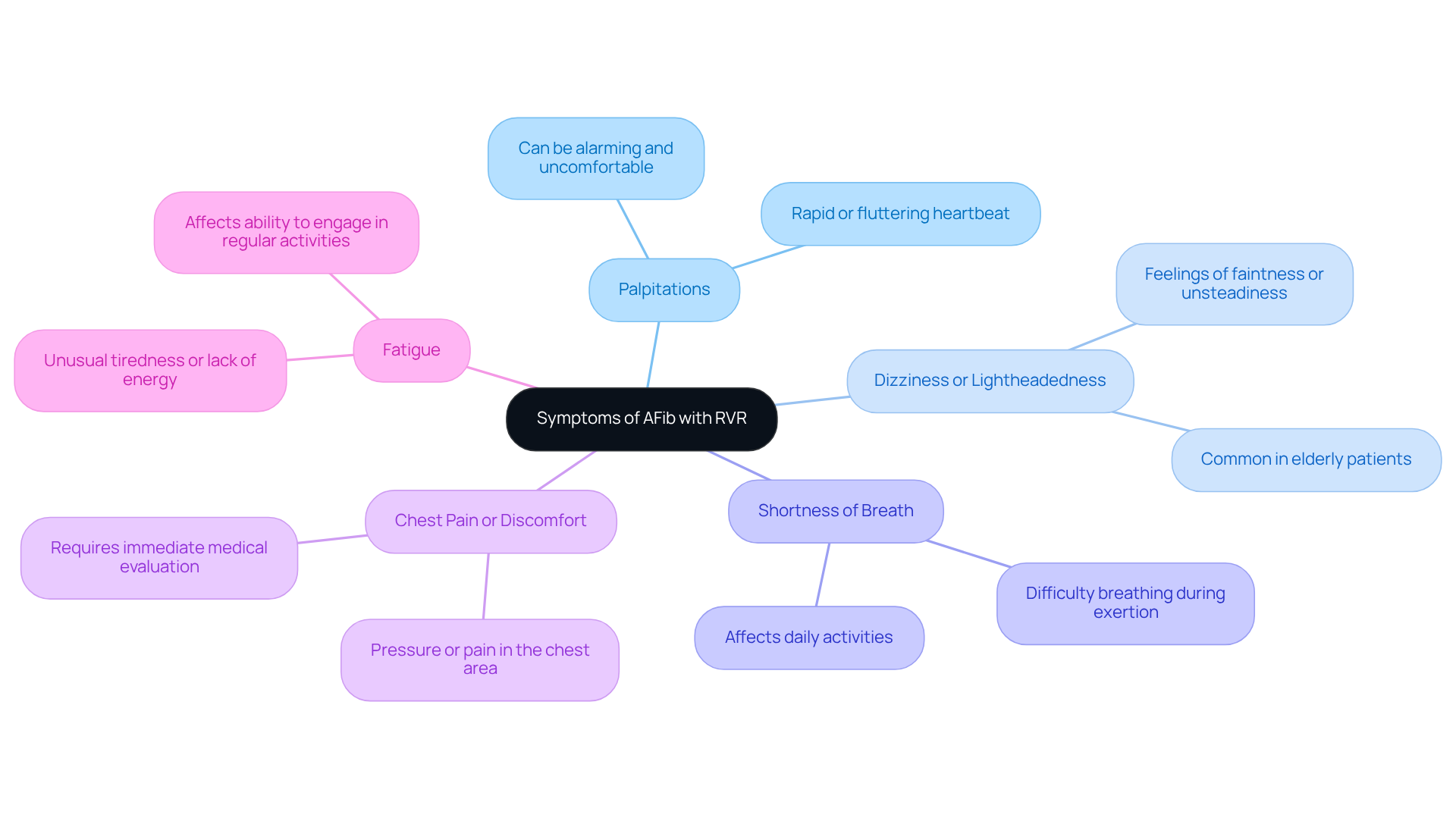This mindmap helps you visualize the key symptoms of AFib with RVR. Start at the center with the main condition, then follow the branches to see each symptom and its description. This way, you can easily understand what to look out for and why these symptoms matter.