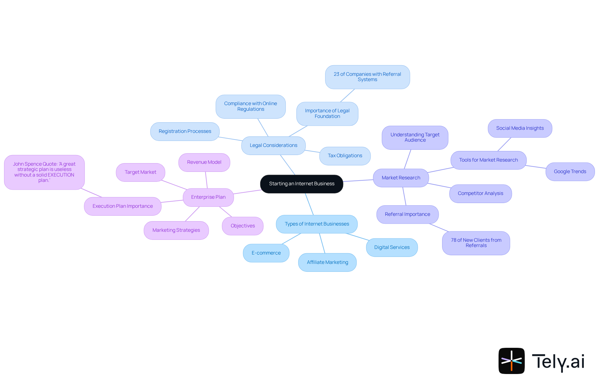 The center represents the main topic, while the branches show different essential concepts. Each sub-branch provides more detail, helping you understand how these elements connect and contribute to launching a successful internet business.