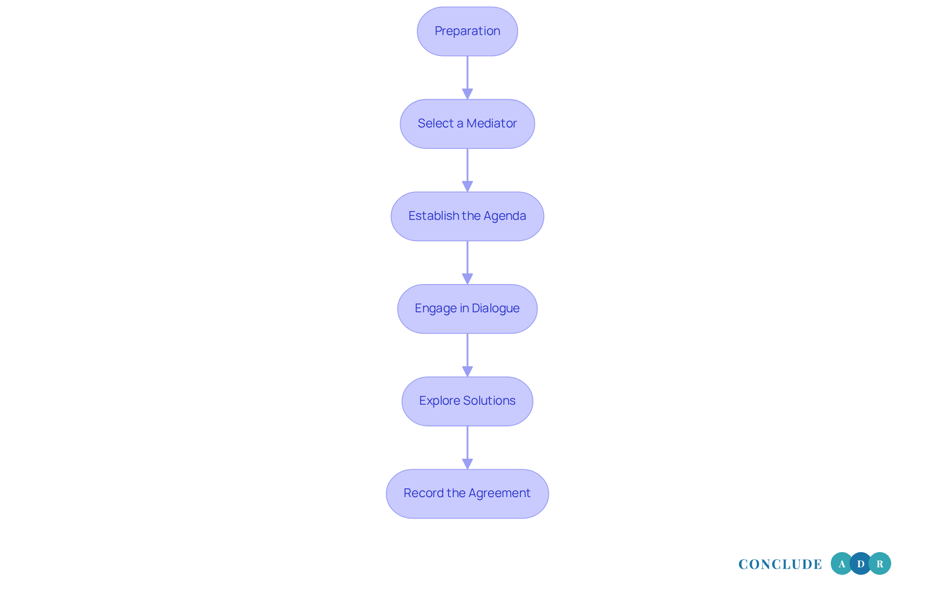 Each box represents a step you need to take in the mediation process. Follow the arrows to see how to move from one step to the next, ensuring you cover everything necessary for a successful resolution.