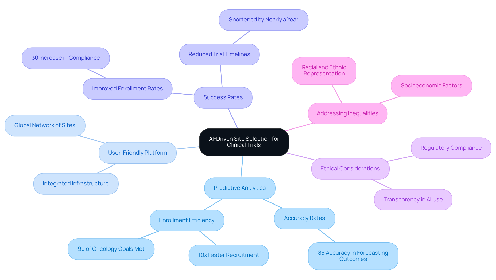 The central node represents the main theme, while branches illustrate key components and their relationships. Explore each branch to understand how AI enhances clinical trial site selection.
