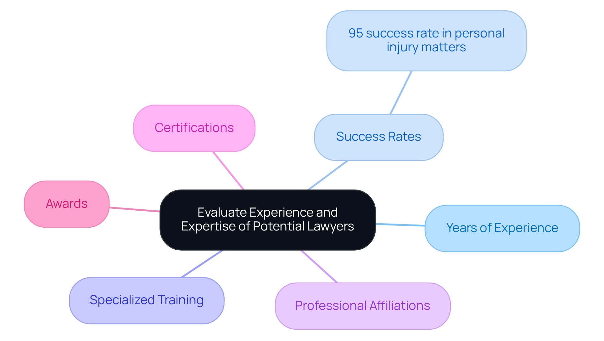 This mindmap helps you visualize the important factors to consider when choosing a lawyer. Each branch represents a different criterion, and you can explore further details by following the sub-branches. The central idea is about making an informed choice for your legal representation.