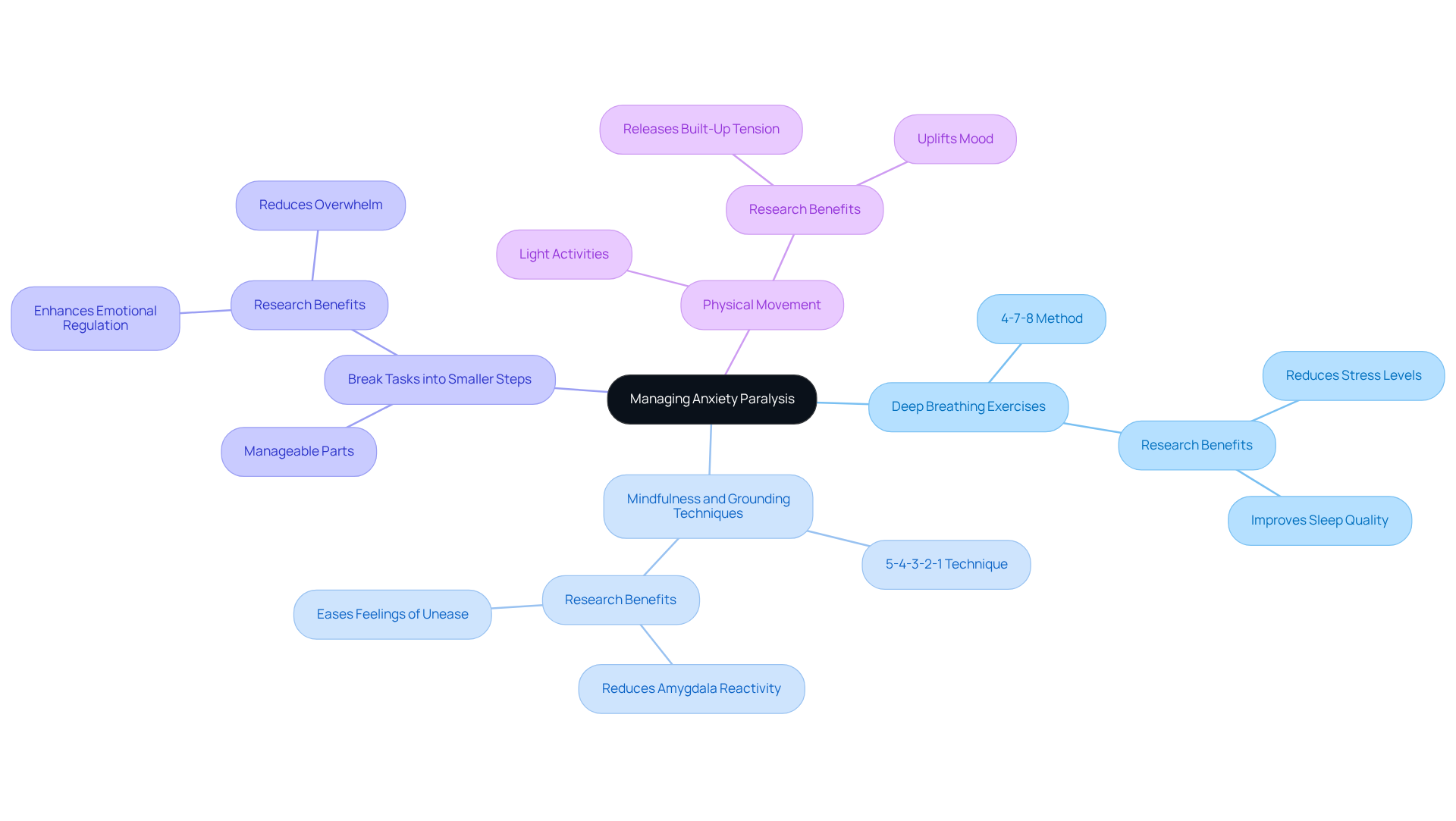 The central node represents the main goal of managing anxiety paralysis, while the branches show different techniques you can use. Each technique has its own benefits listed, helping you understand how to regain control over anxiety.