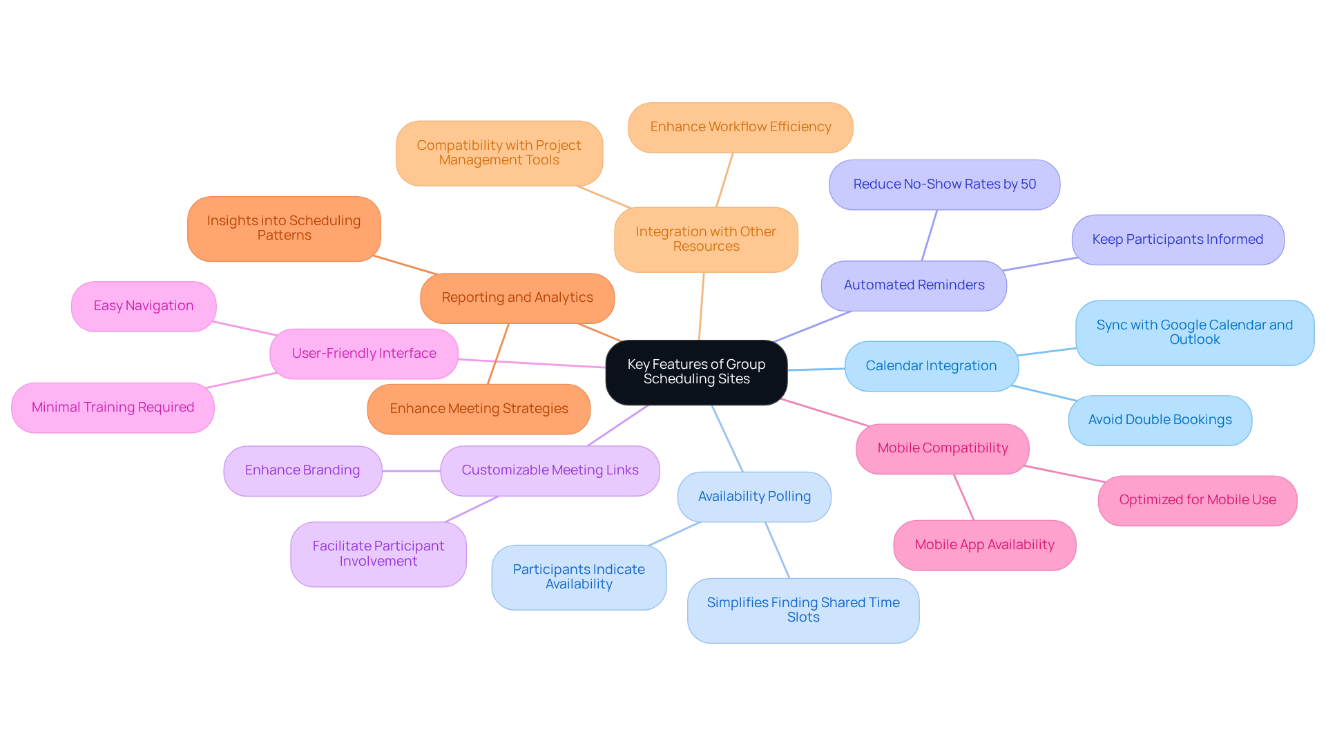 The center represents the main topic, while each branch highlights a specific feature. The colors and icons make it easier to distinguish the features at a glance — the more features you explore, the better your understanding of what to look for in scheduling tools! The center represents the main topic, while each branch highlights a specific feature. The colors and icons make it easier to distinguish the features at a glance — the more features you explore, the better your understanding of what to look for in scheduling tools!