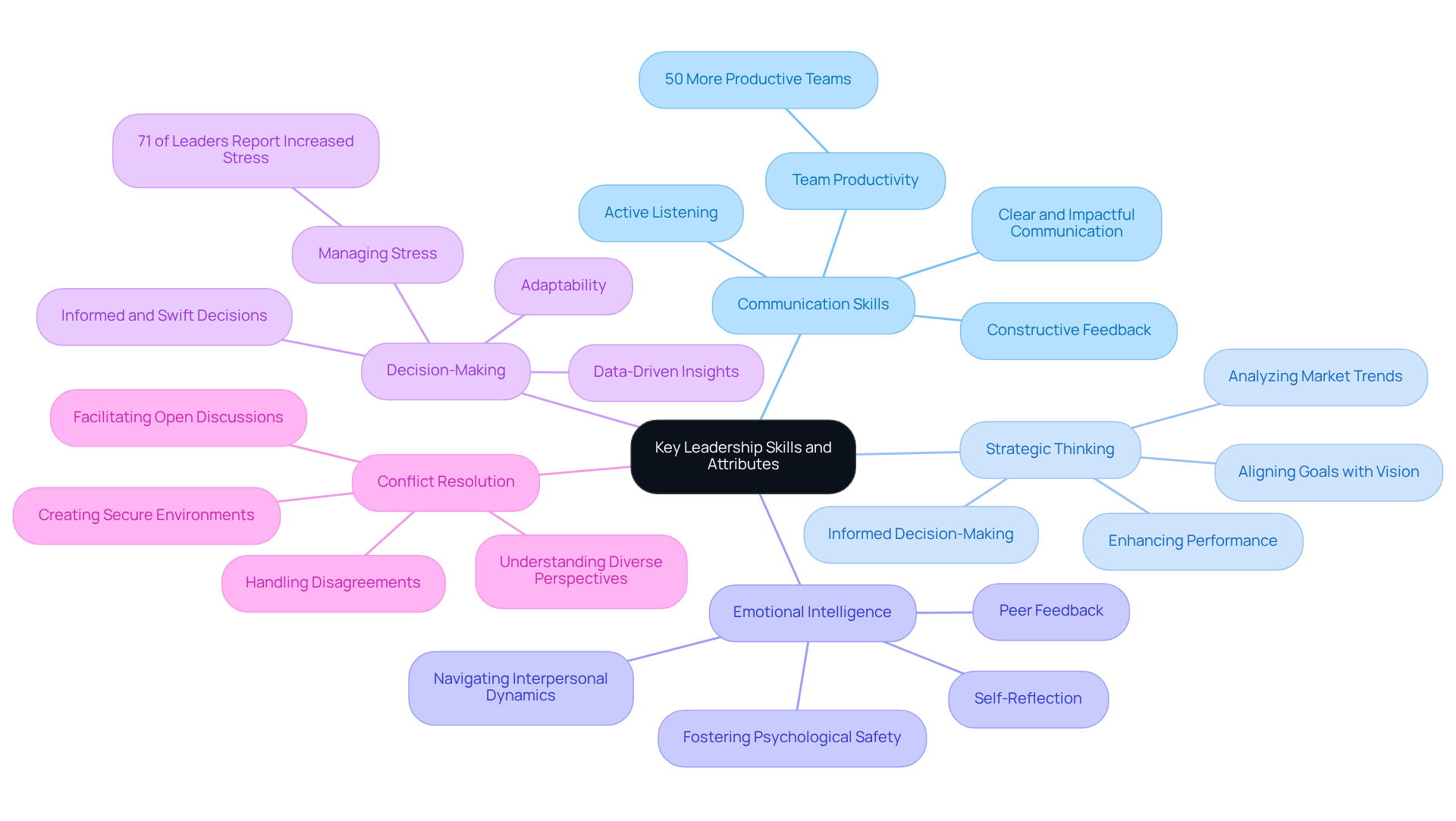 The center represents the overall theme of leadership skills. Each branch shows a specific skill, and the sub-branches highlight important aspects or tips related to that skill. This helps you see how each skill contributes to becoming a better leader.