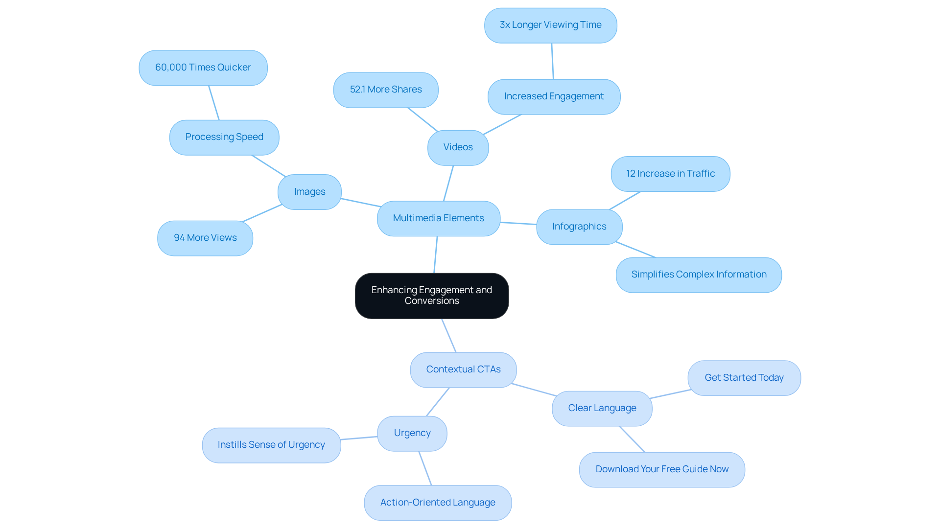 The central idea focuses on improving website engagement. Each branch represents strategies like using multimedia or effective CTAs, with further details helping you understand their specific advantages. The central idea focuses on improving website engagement. Each branch represents strategies like using multimedia or effective CTAs, with further details helping you understand their specific advantages.