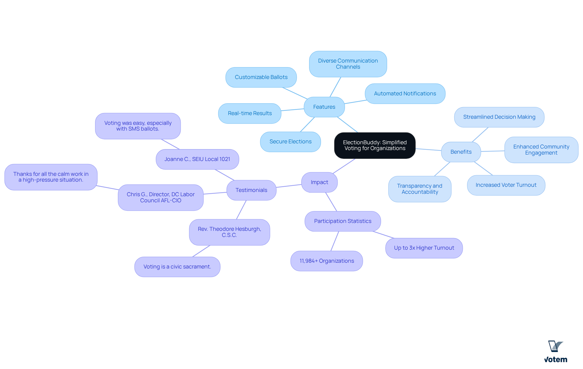 Start at the center with the platform name, then explore the branches to see its features, the benefits they bring, and the impact on voter participation. Each branch reflects a different aspect of how ElectionBuddy enhances the voting experience.