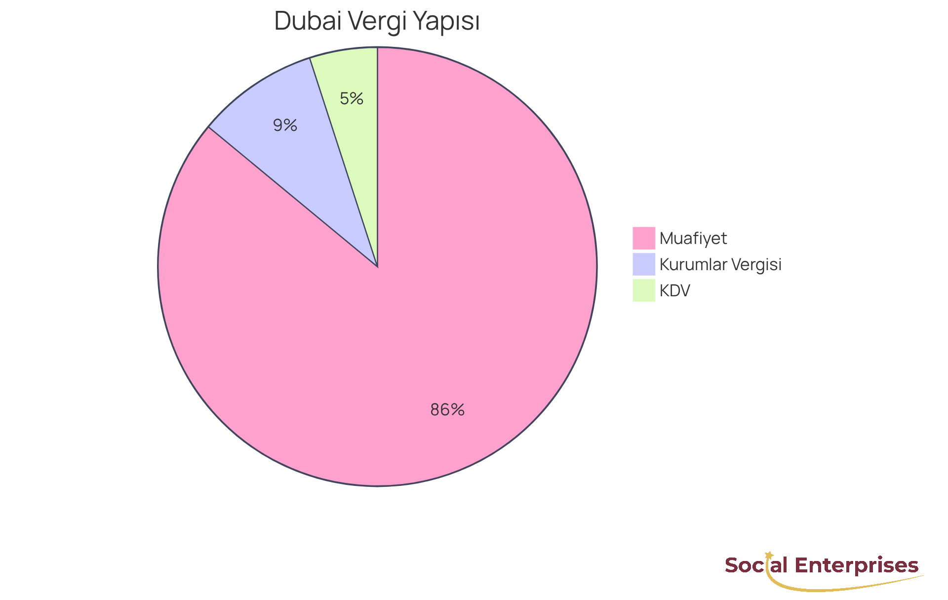 Her dilim, Dubai'deki vergi sisteminin farklı unsurlarını temsil eder — dilimlerin büyüklüğü o verginin toplam içindeki oranını gösteriyor.