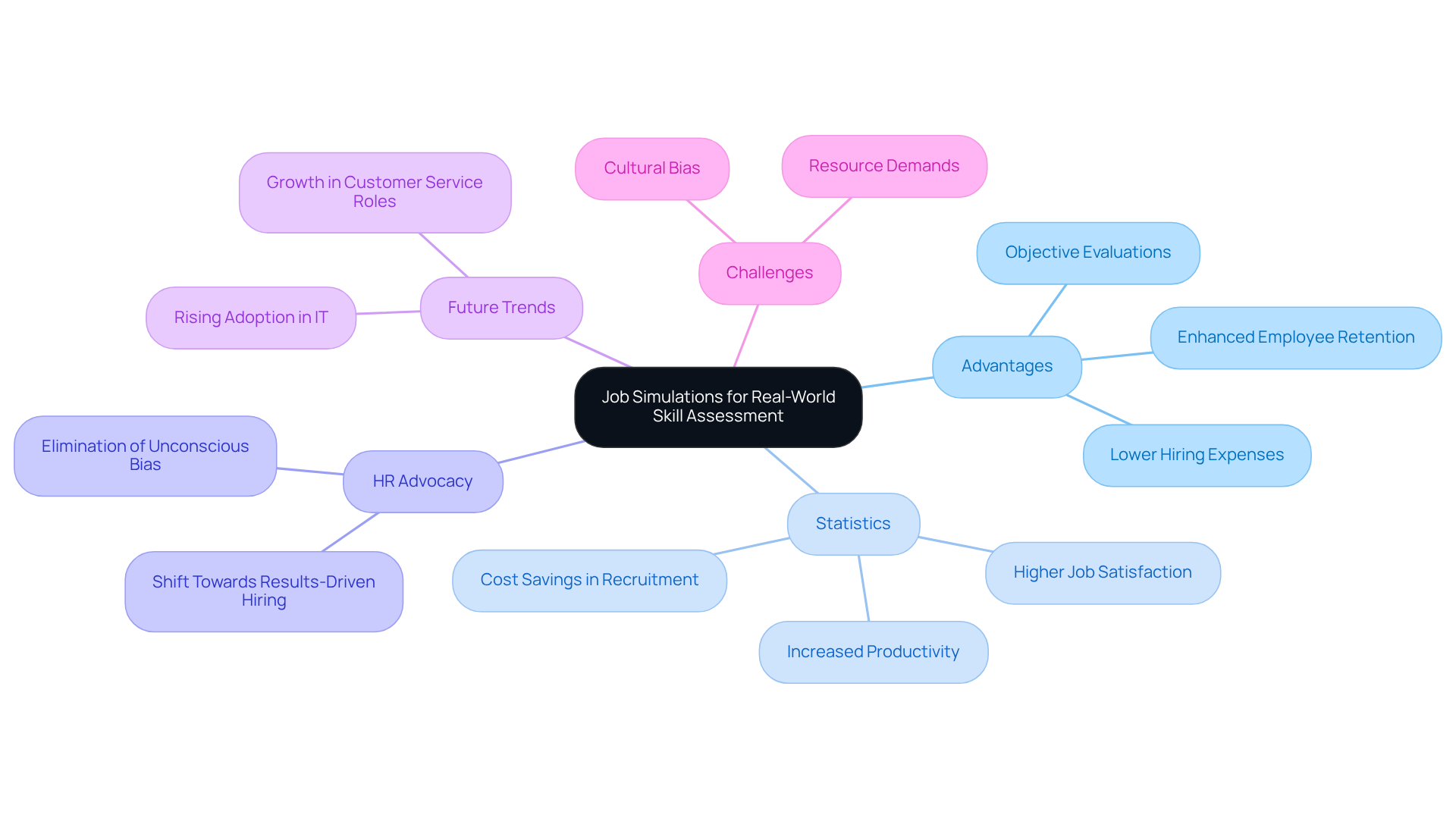 This mindmap illustrates the key aspects of job simulations in recruitment. Start at the center with the main topic, then explore the branches to see the advantages, statistics, HR perspectives, future trends, and challenges associated with job simulations. Each branch provides insights into how these evaluations can improve hiring practices. This mindmap illustrates the key aspects of job simulations in recruitment. Start at the center with the main topic, then explore the branches to see the advantages, statistics, HR perspectives, future trends, and challenges associated with job simulations. Each branch provides insights into how these evaluations can improve hiring practices.