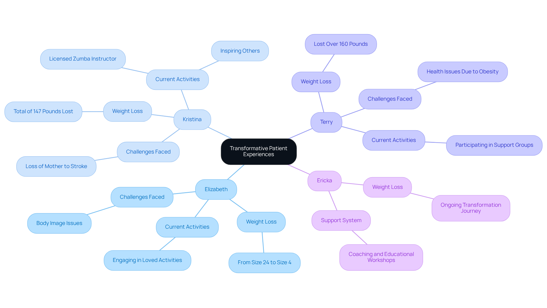 This mindmap illustrates the inspiring journeys of individuals who have transformed their lives through weight loss and community support. Each branch represents a person's story, showing how they overcame challenges and achieved their goals, reminding us that change is possible with the right support. This mindmap illustrates the inspiring journeys of individuals who have transformed their lives through weight loss and community support. Each branch represents a person's story, showing how they overcame challenges and achieved their goals, reminding us that change is possible with the right support.