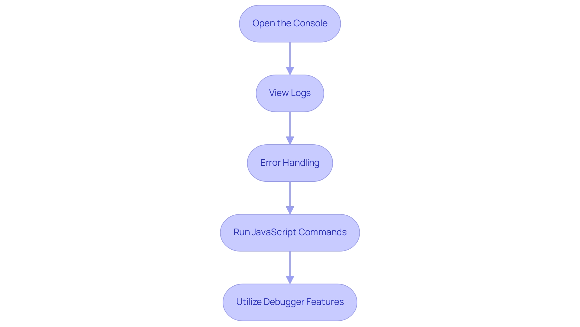 Each box represents a step in the debugging process, with arrows indicating the sequence of actions to follow.