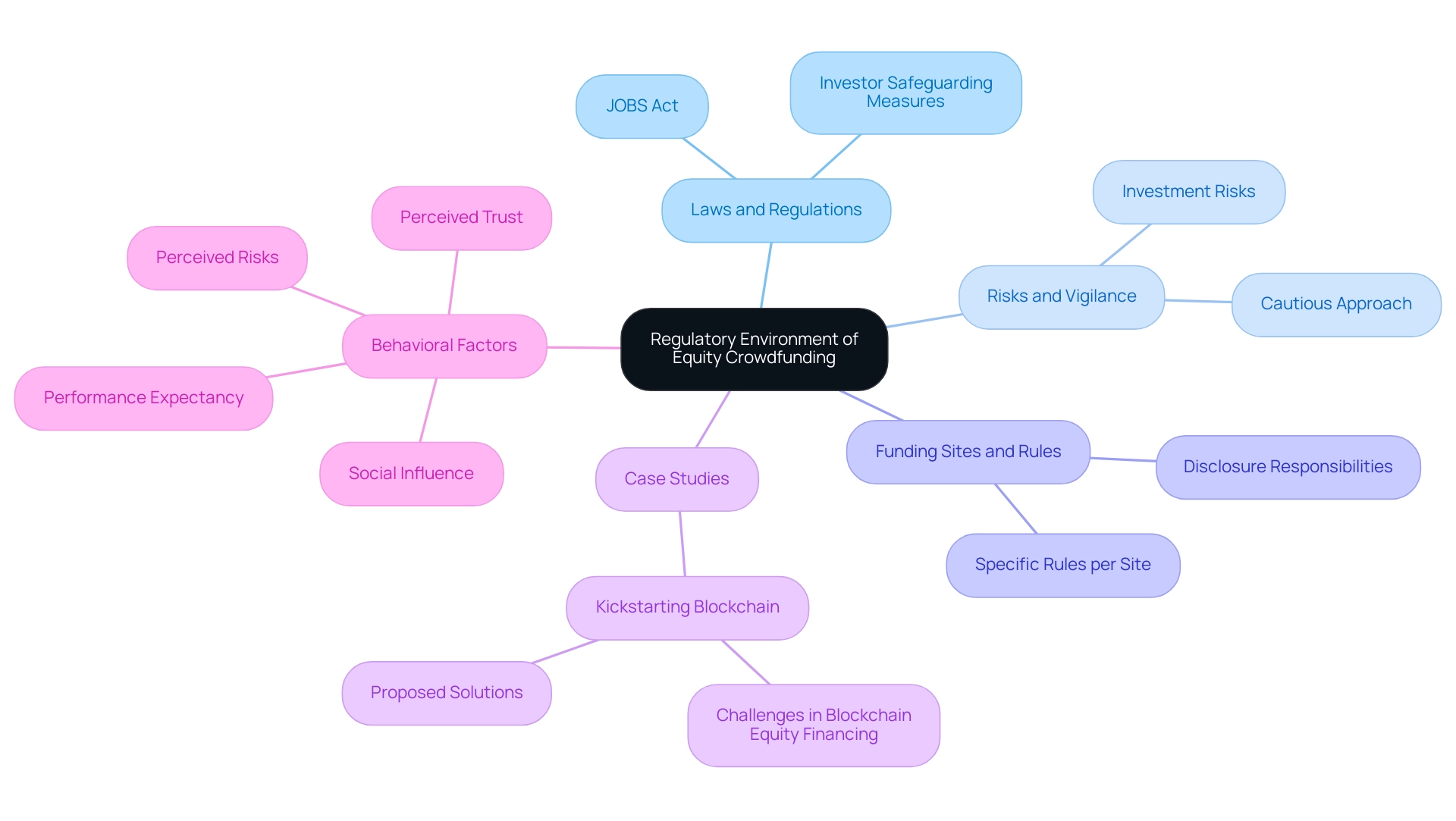 Central node represents the overall regulatory environment, with branches for laws, risks, funding sites, case studies, and behavioral factors affecting crowdfunding.