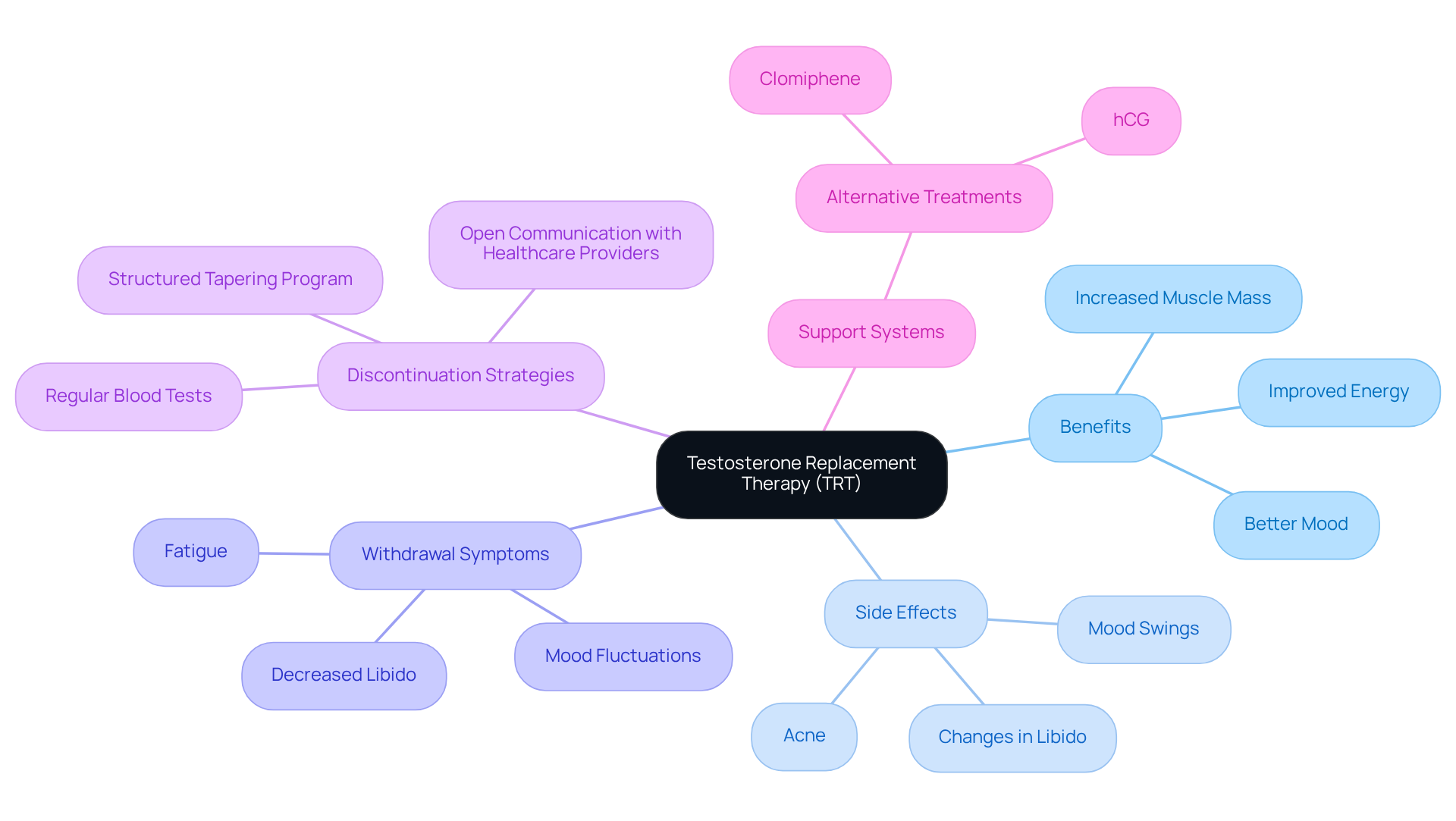 This mindmap starts with TRT at the center and branches out to show its benefits, side effects, withdrawal symptoms, strategies for discontinuation, and support systems. Each branch represents a key aspect of managing TRT, helping you see how they all connect and what to consider when thinking about TRT.