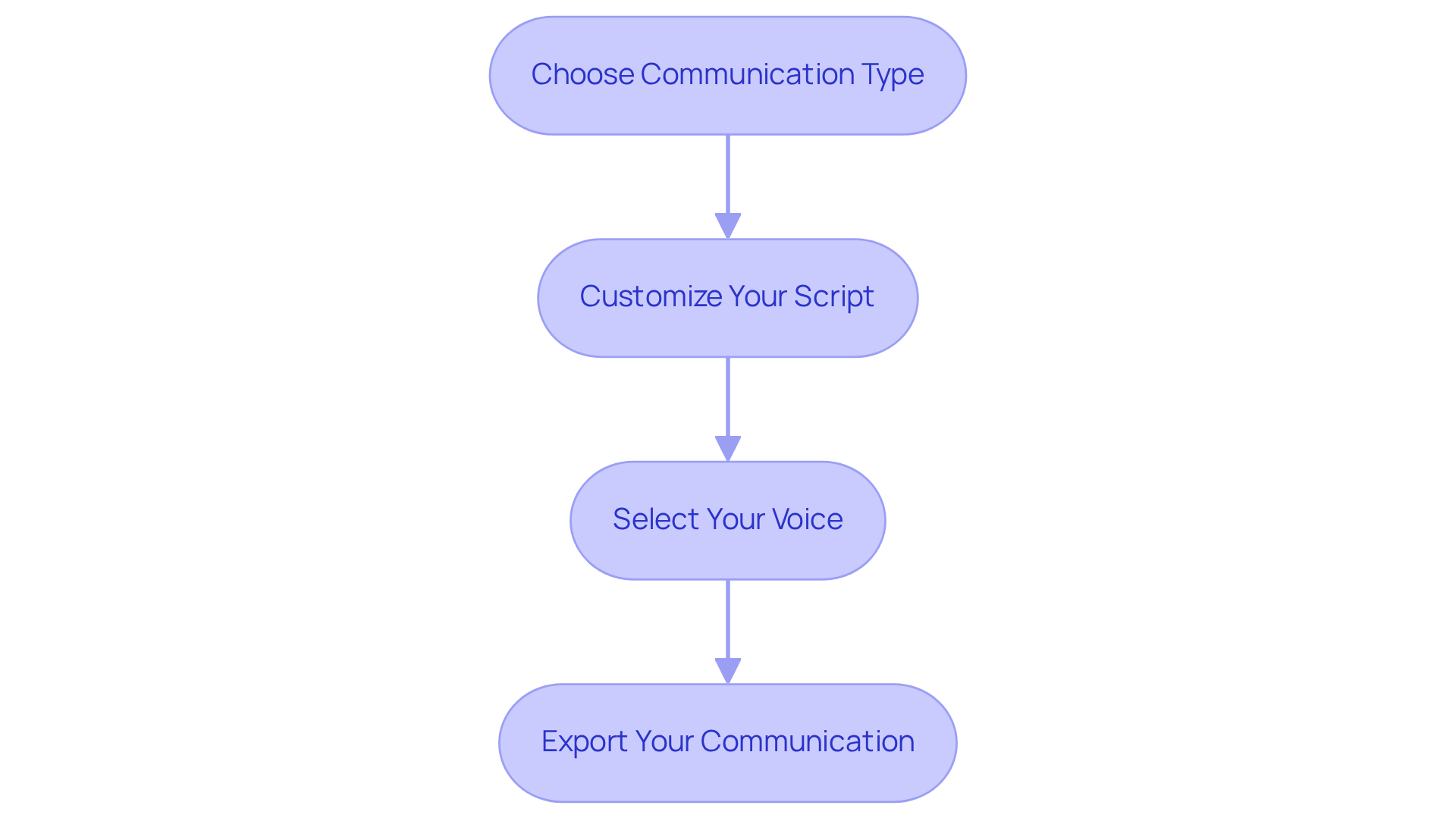 Each box represents a step in the process of creating personalized messages using AI. Follow the arrows to see how to move from one step to the next, making it easy to understand how to leverage AI for effective communication.