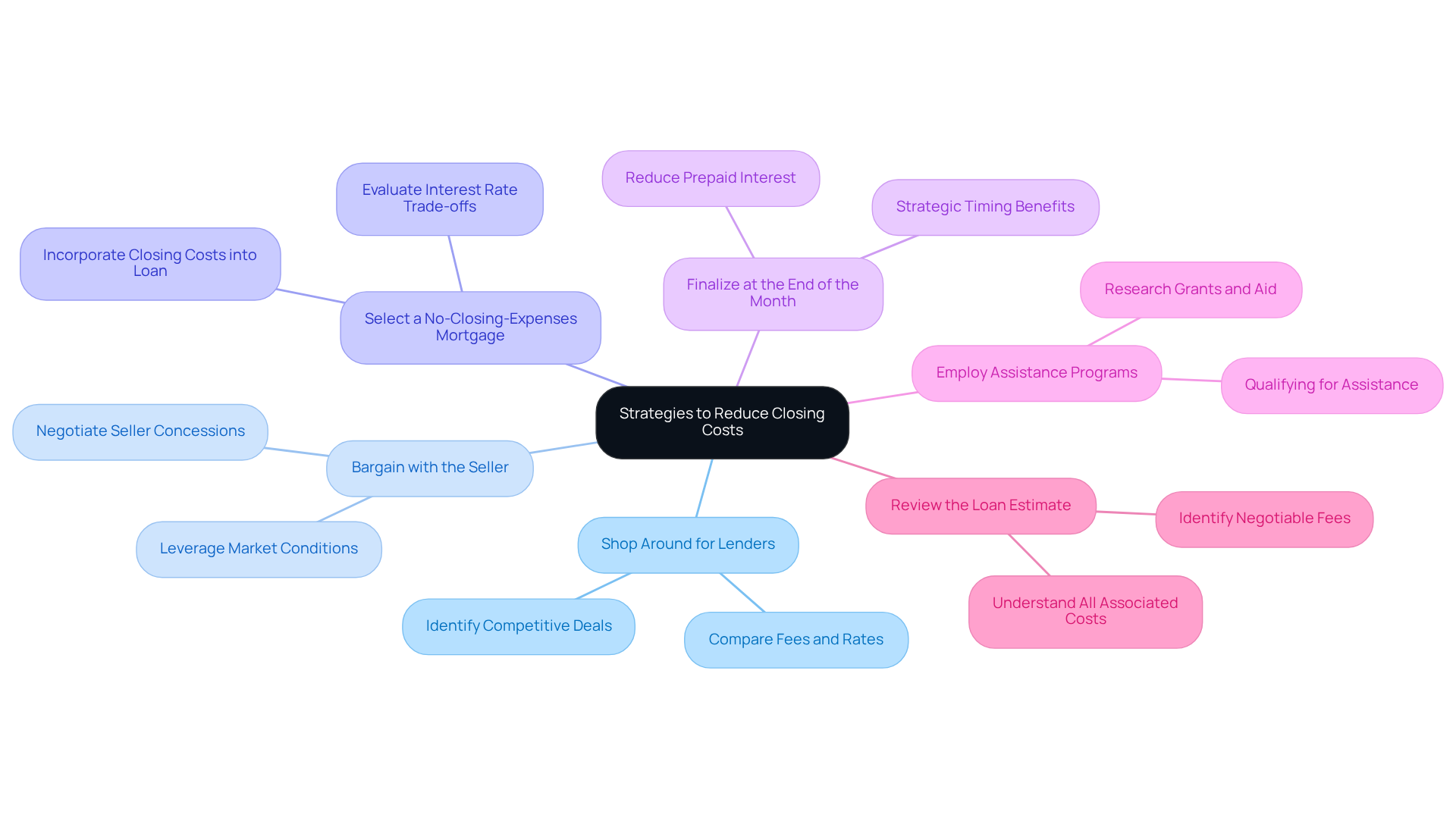 The center shows the main goal of reducing closing costs, and each branch represents a different strategy you can use. Follow the branches to explore each option and see how they can help you save money when buying a home. The center shows the main goal of reducing closing costs, and each branch represents a different strategy you can use. Follow the branches to explore each option and see how they can help you save money when buying a home.