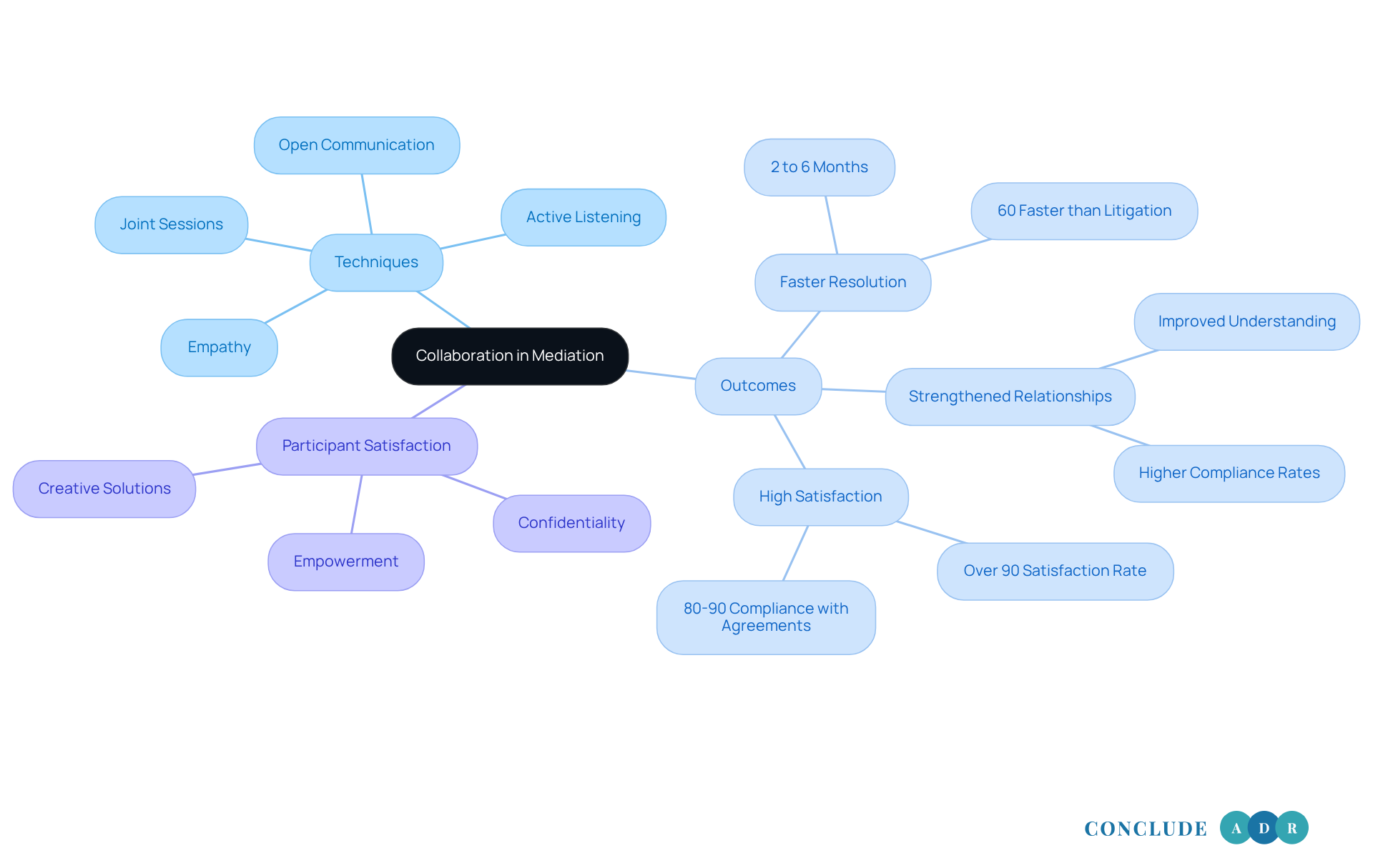 The center represents the main theme of collaboration in mediation. Each branch shows different aspects of how mediation works and its benefits, helping you understand the interconnected nature of these ideas.