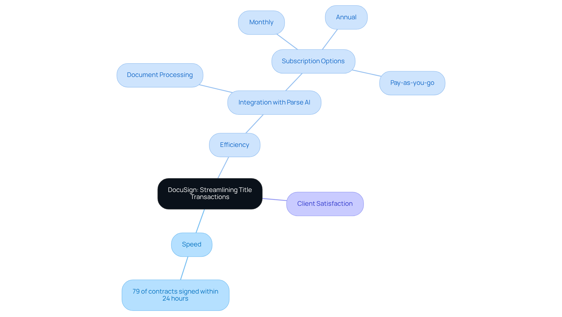 The central idea shows how DocuSign improves title transactions. Each branch represents a key benefit or feature, helping you understand the advantages of using electronic signatures and how they integrate with advanced tools.