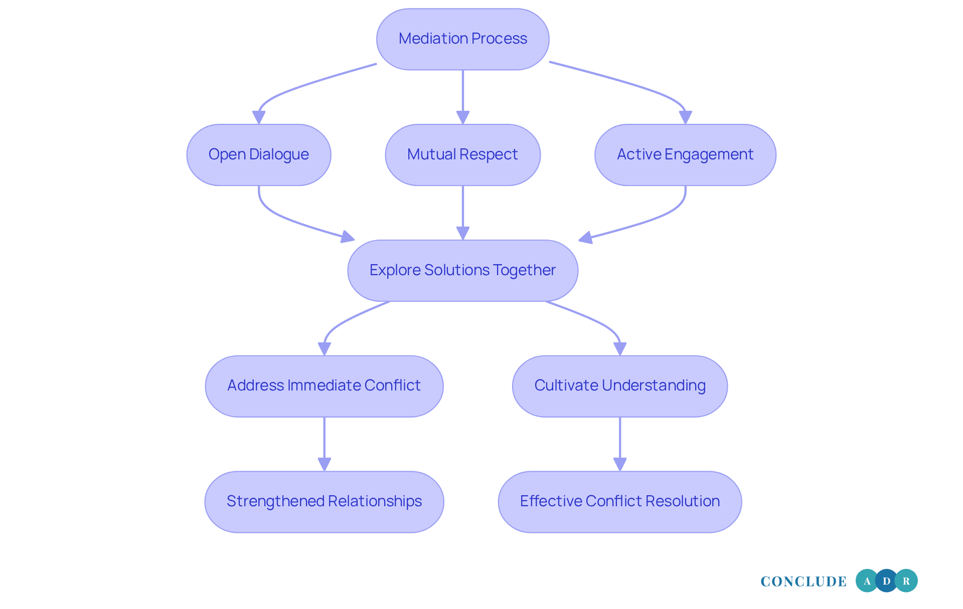 This flowchart shows how mediation works step by step. Start with the mediation process, and follow the arrows to see how it encourages open dialogue and mutual respect, leading to better understanding and stronger relationships.