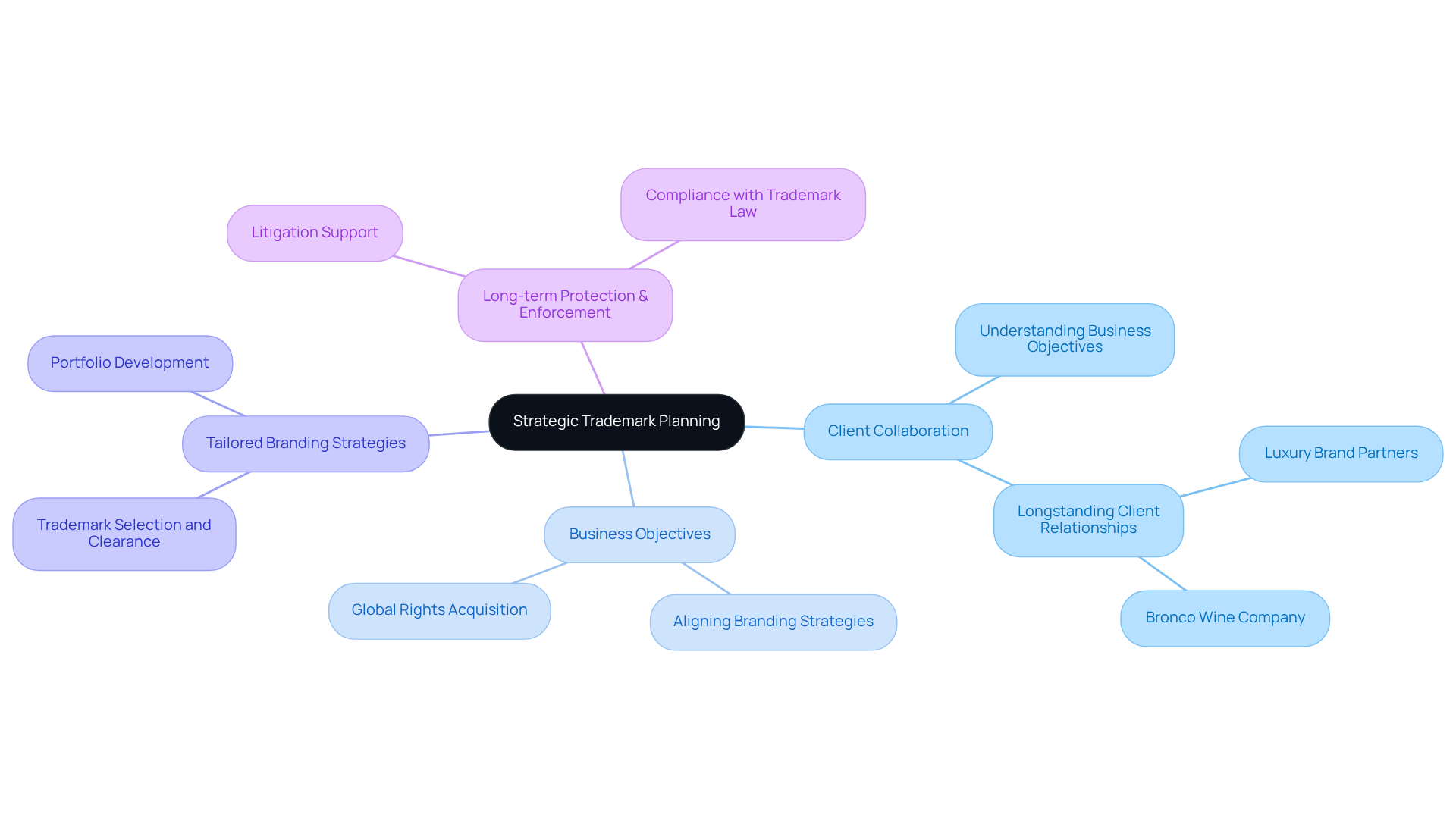 Start at the center with the main theme of trademark planning, then explore the branches that show how Ropes & Gray collaborates with clients and the key components of their strategy.