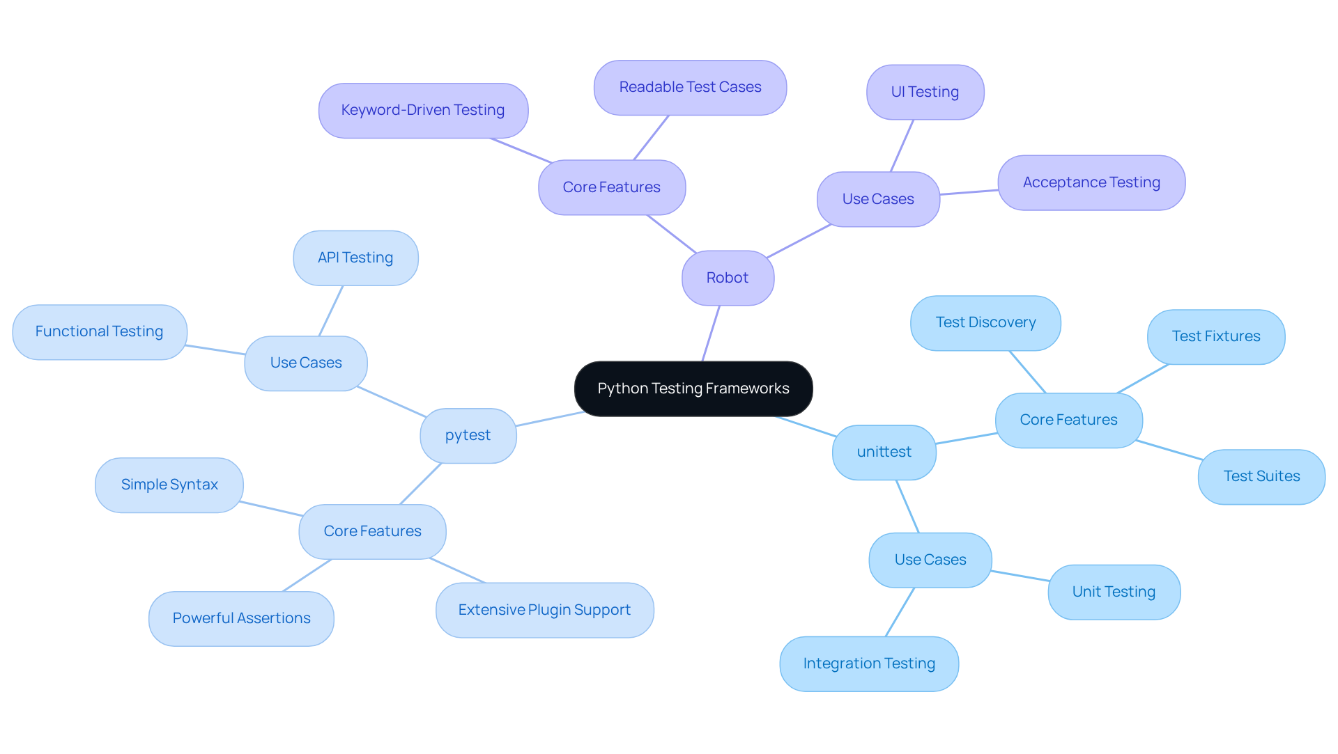 This mindmap starts with the main topic of Python testing frameworks at the center. Each branch represents a specific framework, and you can explore their unique features by following the sub-branches. It's a great way to see how these frameworks contribute to better testing practices. This mindmap starts with the main topic of Python testing frameworks at the center. Each branch represents a specific framework, and you can explore their unique features by following the sub-branches. It's a great way to see how these frameworks contribute to better testing practices.