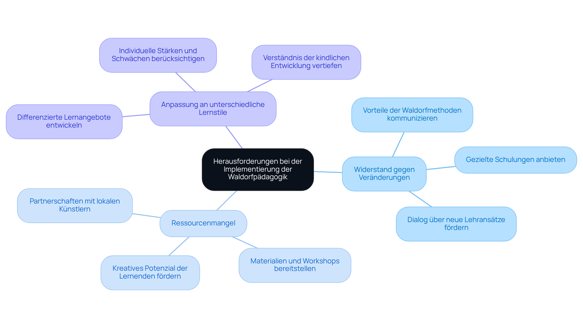 Im Zentrum steht die Hauptüberschrift, von der die Herausforderungen abzweigen. Jede Herausforderung hat ihre eigenen Lösungen, die durch Unteräste dargestellt werden. So können Sie leicht erkennen, welche Lösungen zu welchen Herausforderungen gehören.